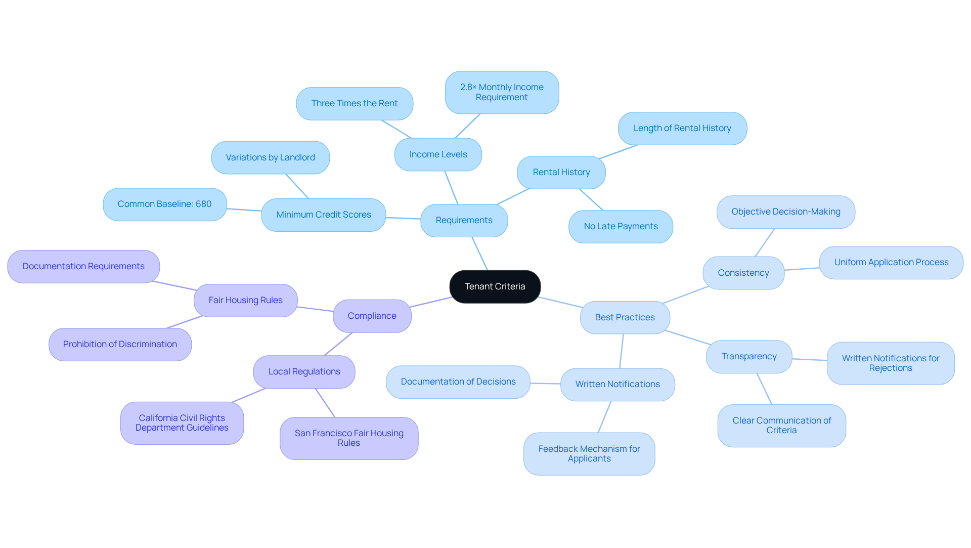 This mindmap starts with the main idea of tenant criteria at the center. From there, you can explore the specific requirements and best practices that property owners should consider. Each branch represents a different aspect of the tenant screening process, helping you understand how they all connect.
