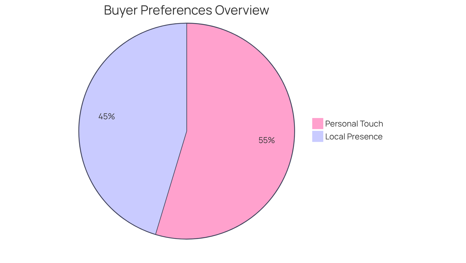 Each slice of the pie shows how many buyers prefer certain dealership qualities. The larger the slice, the more important that quality is to customers. This helps illustrate why Napleton's community commitment is so appealing. Each slice of the pie shows how many buyers prefer certain dealership qualities. The larger the slice, the more important that quality is to customers. This helps illustrate why Napleton's community commitment is so appealing.