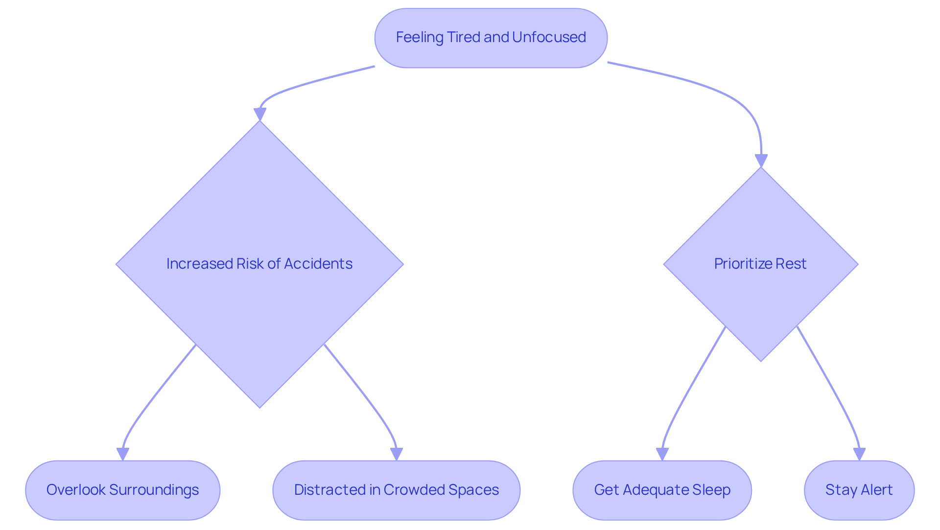 This flowchart shows how feeling tired can lead to accidents and what steps you can take to stay safe. Follow the arrows to see how prioritizing rest can help you avoid risks while boarding.