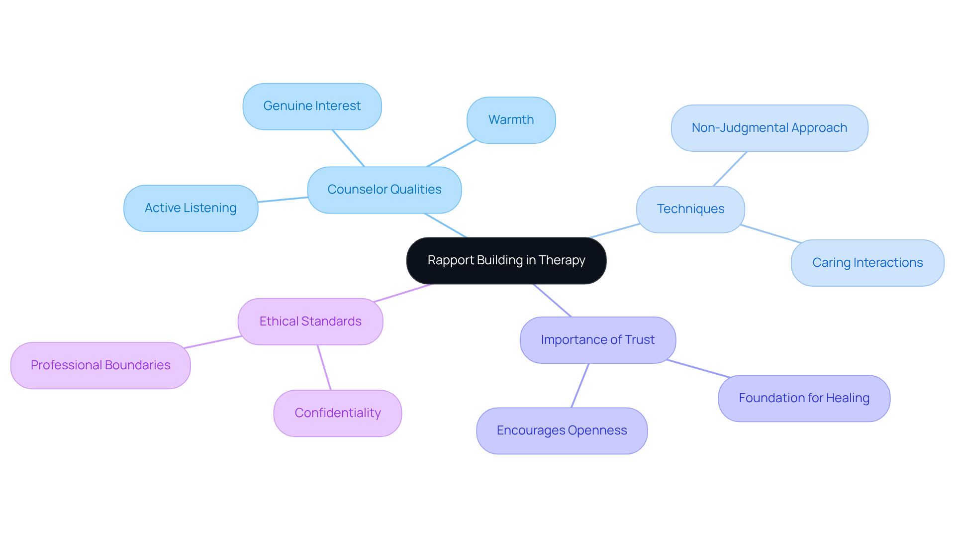 This mindmap illustrates how rapport is built in therapy. Start at the center with the main idea, then explore the branches that show the qualities and techniques counselors use to create trust. Each branch represents a key aspect of building a strong therapeutic relationship.