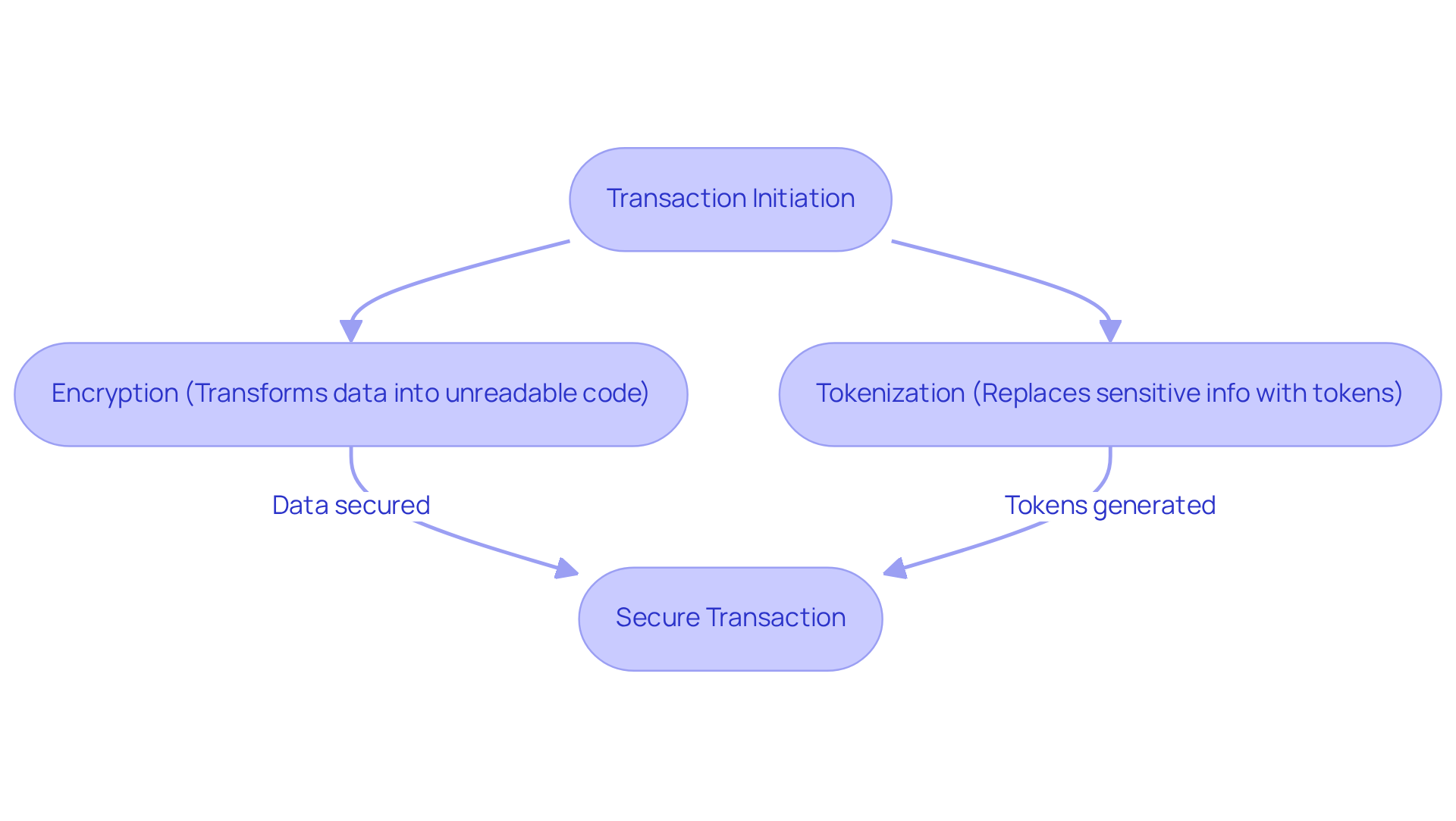 Follow the arrows to see how a transaction is secured. It starts with initiation, goes through encryption to scramble data, and uses tokenization to replace sensitive info with tokens, leading to a secure transaction.