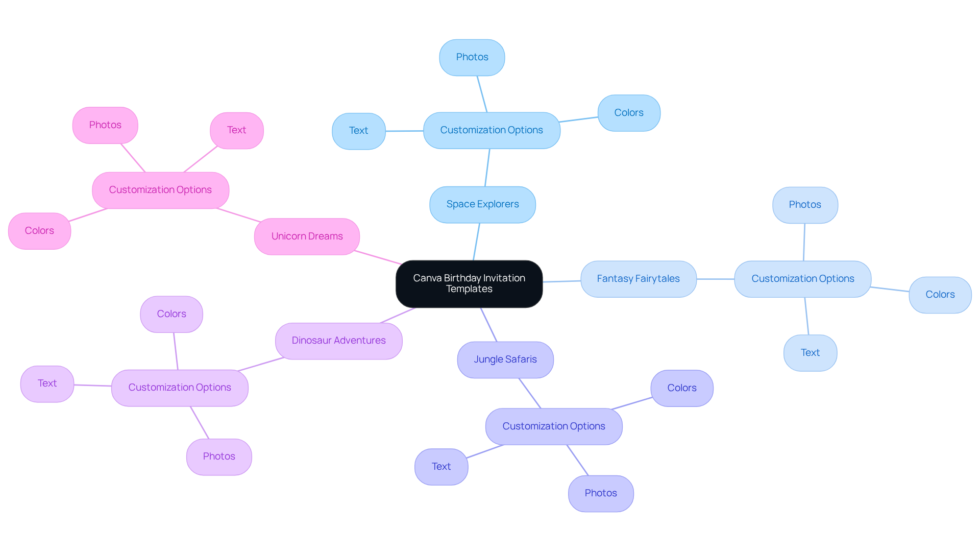 The center shows Canva's focus on birthday invitations, while the branches represent different themes and customization options. Follow the branches to discover how each theme can be personalized to make your child's celebration special. The center shows Canva's focus on birthday invitations, while the branches represent different themes and customization options. Follow the branches to discover how each theme can be personalized to make your child's celebration special.