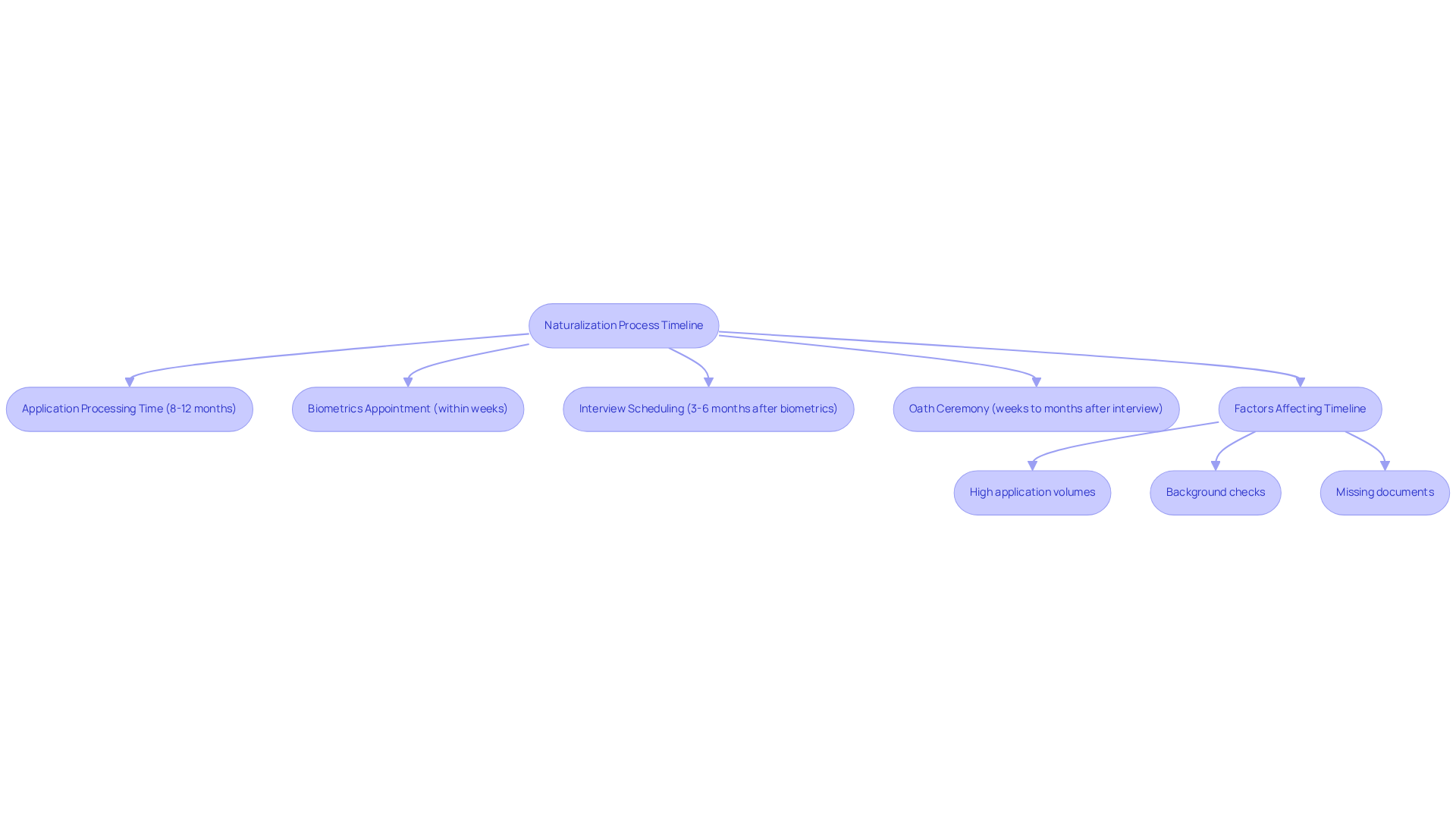 This flowchart outlines the steps you will go through in the naturalization process, from application to oath ceremony. Each box shows how long each step typically takes, and the factors below explain what might cause delays.