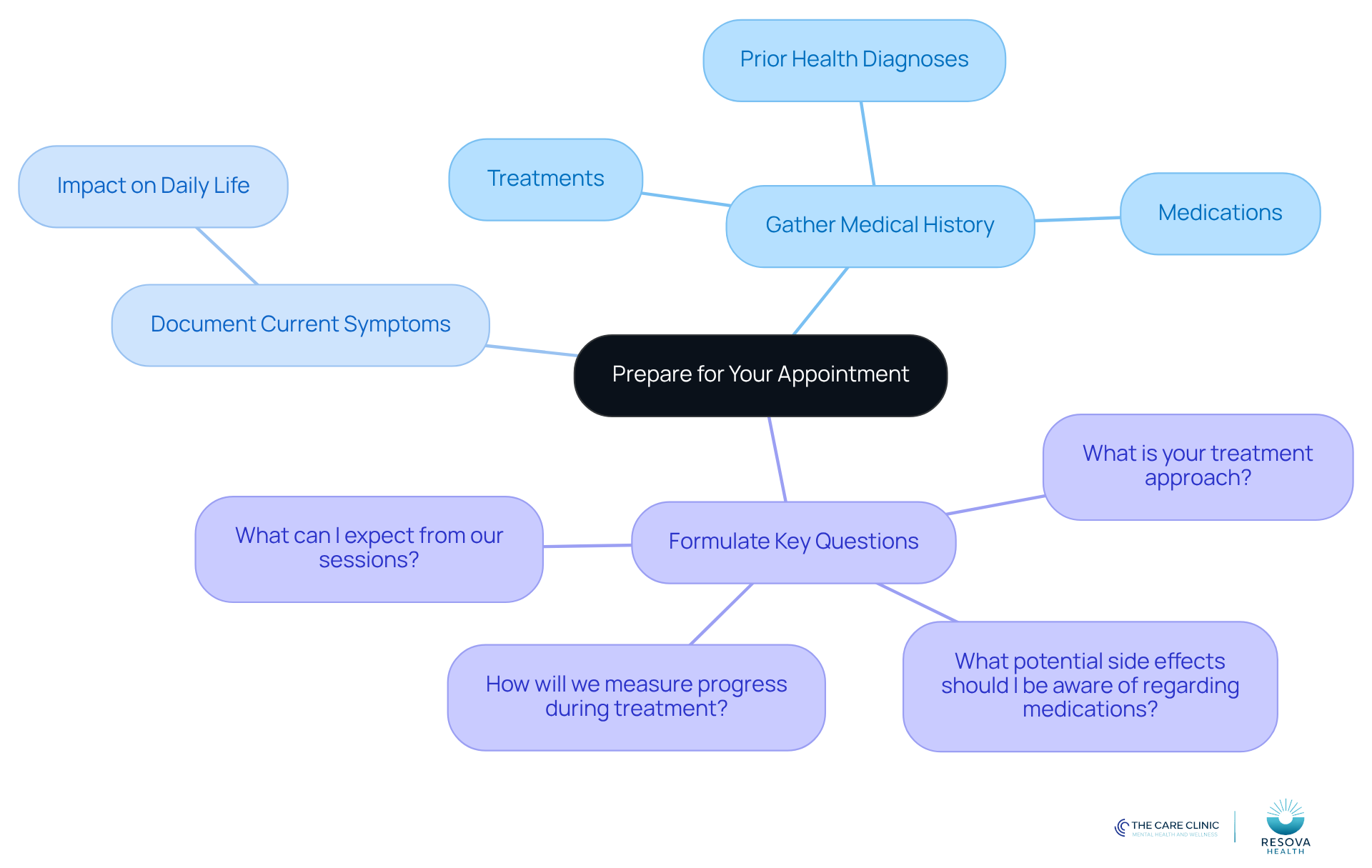 Start at the center with the main goal of preparing for your appointment, then follow the branches to see what information you need to gather and the questions you should ask. Start at the center with the main goal of preparing for your appointment, then follow the branches to see what information you need to gather and the questions you should ask.