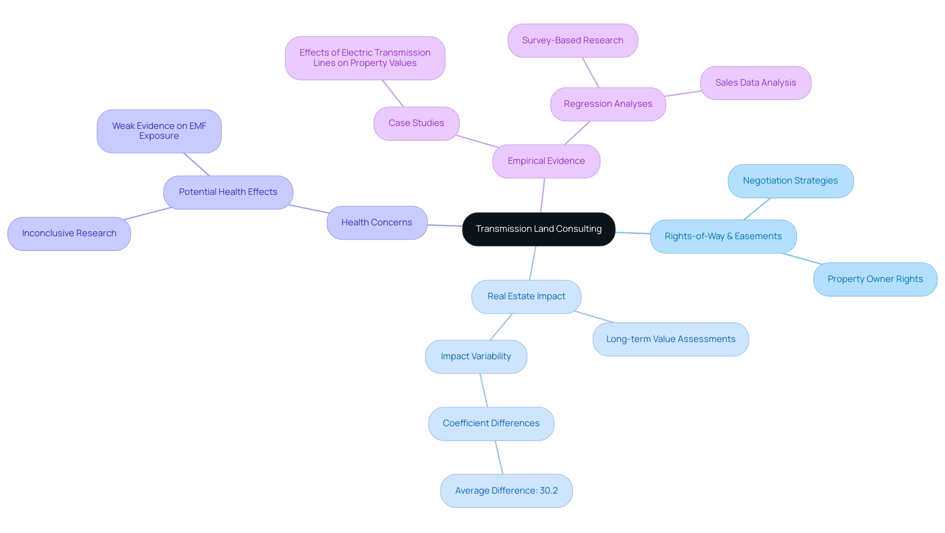 The central node represents the overall topic, with branches indicating major categories and subcategories related to transmission land consulting.