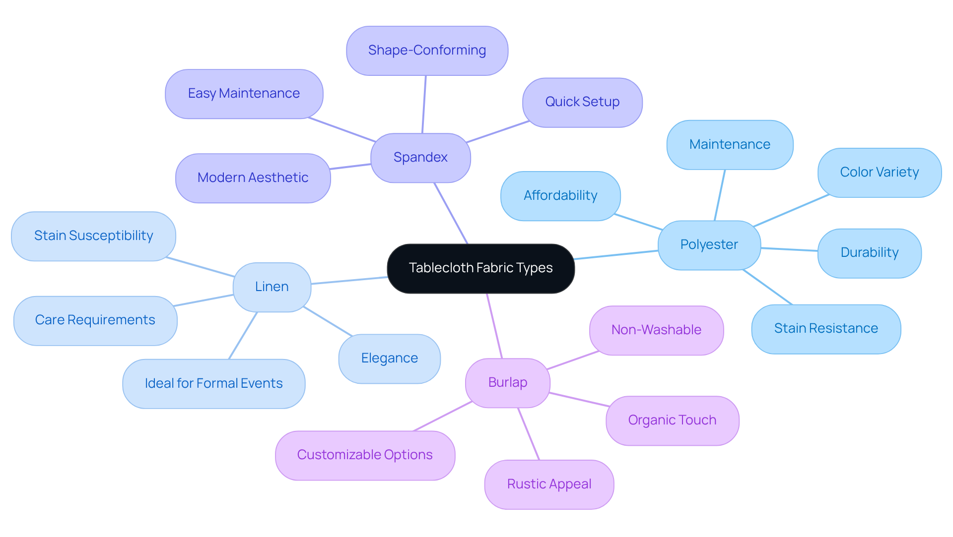 Start at the center with the main topic of fabric types, then follow the branches to explore each fabric's unique qualities and ideal uses for events. Start at the center with the main topic of fabric types, then follow the branches to explore each fabric's unique qualities and ideal uses for events.