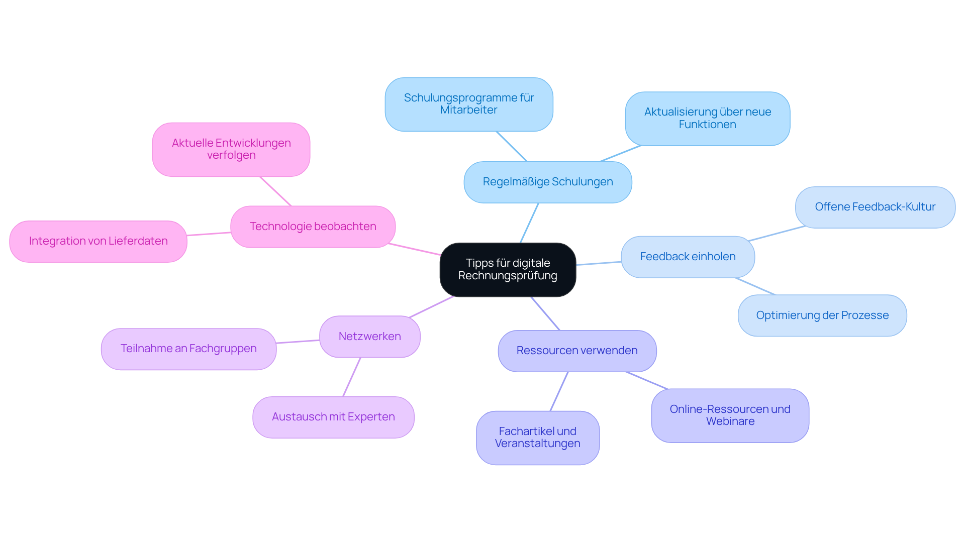 Der zentrale Knoten zeigt das Hauptthema, während die Äste die verschiedenen Strategien darstellen. Unteräste bieten spezifische Details oder Beispiele zu jeder Strategie. So können Sie leicht nachvollziehen, wie die einzelnen Tipps miteinander verbunden sind.