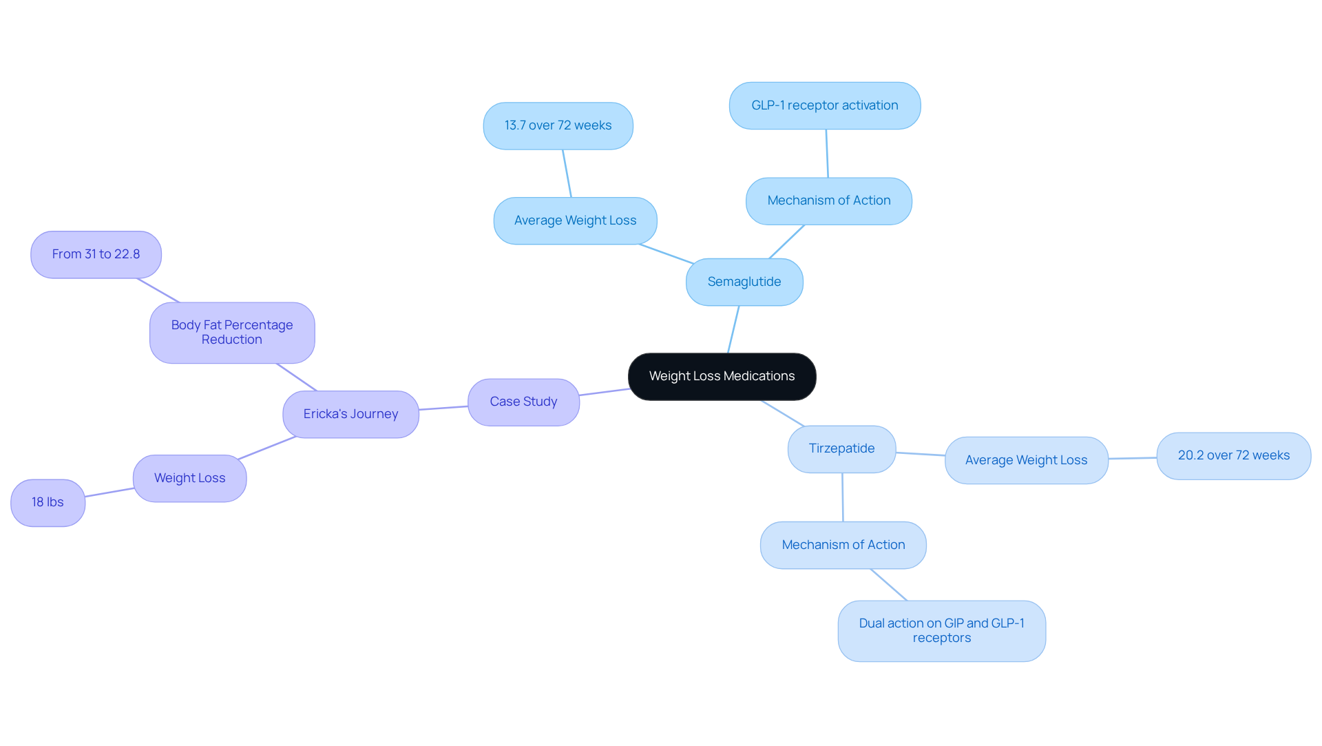 This mindmap illustrates the advancements in weight loss medications. The central idea is about weight loss solutions, branching out to show how Semaglutide and Tirzepatide help with weight loss, along with a real-life success story to inspire others.