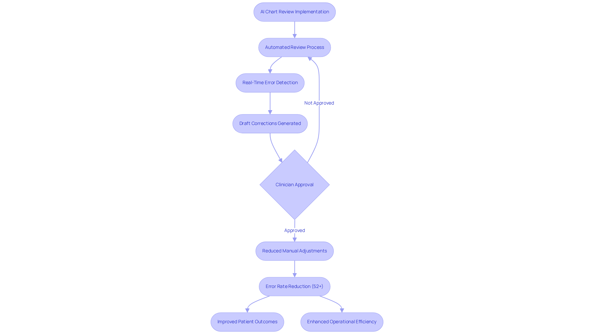 Follow the arrows to see how implementing AI in chart reviews leads to better accuracy and efficiency in documentation, ultimately benefiting patient care. Follow the arrows to see how implementing AI in chart reviews leads to better accuracy and efficiency in documentation, ultimately benefiting patient care.