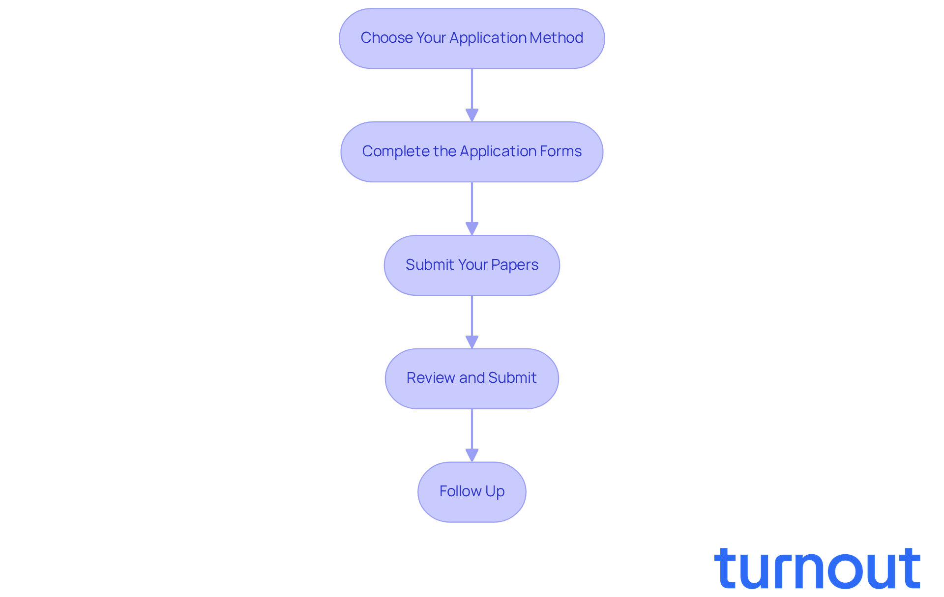 Each box represents a step you need to take in the application process. Follow the arrows to see how to move from one step to the next, ensuring you complete each part before moving on.