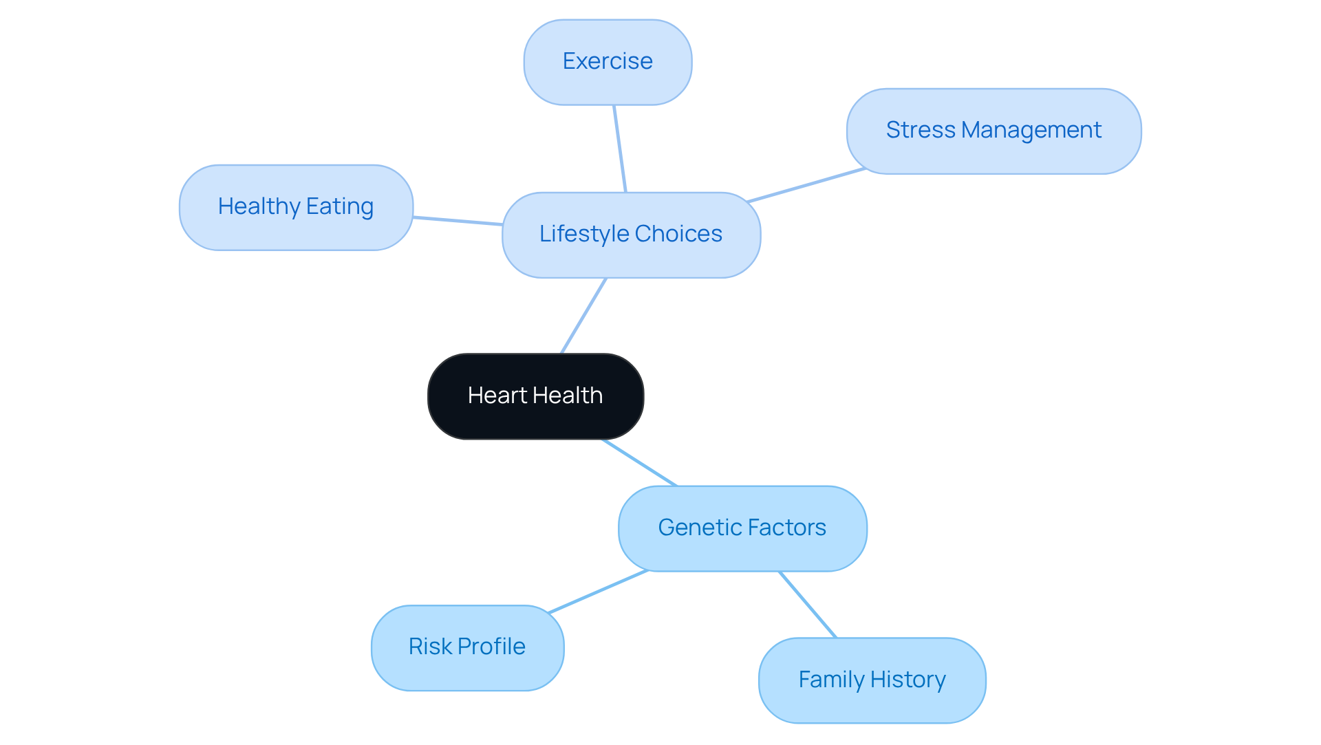 This mindmap shows how your heart health is influenced by both your genetics and the lifestyle choices you make. Start at the center with 'Heart Health', then explore how family history and daily habits connect to your overall well-being.