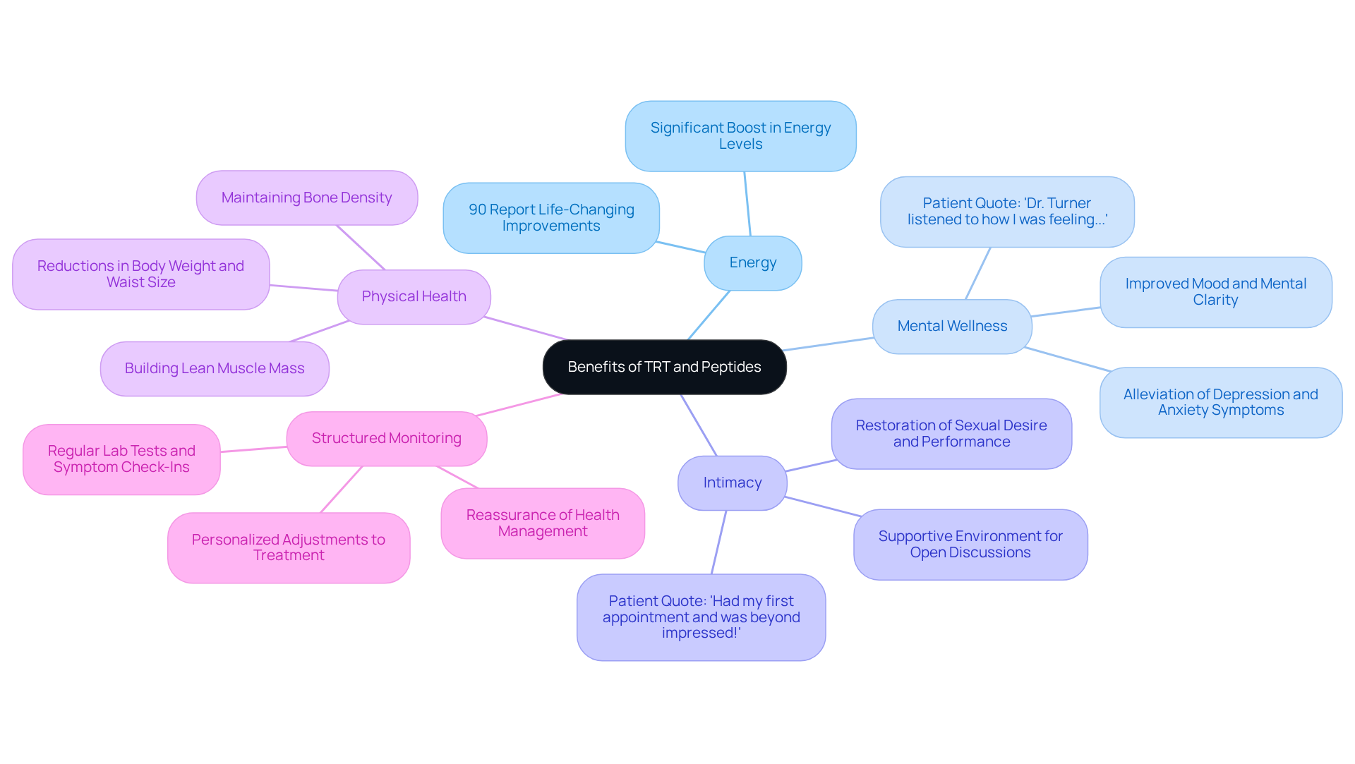 The central node represents the overall benefits of TRT and peptides. Each branch shows a specific area of improvement, with sub-branches providing details or patient experiences related to that benefit. The central node represents the overall benefits of TRT and peptides. Each branch shows a specific area of improvement, with sub-branches providing details or patient experiences related to that benefit.
