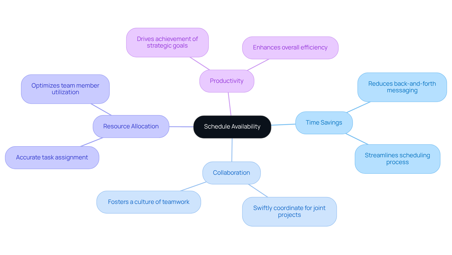 Start at the center with the main idea of schedule availability, then follow the branches to explore how it affects time-saving, teamwork, task assignment, and overall productivity.