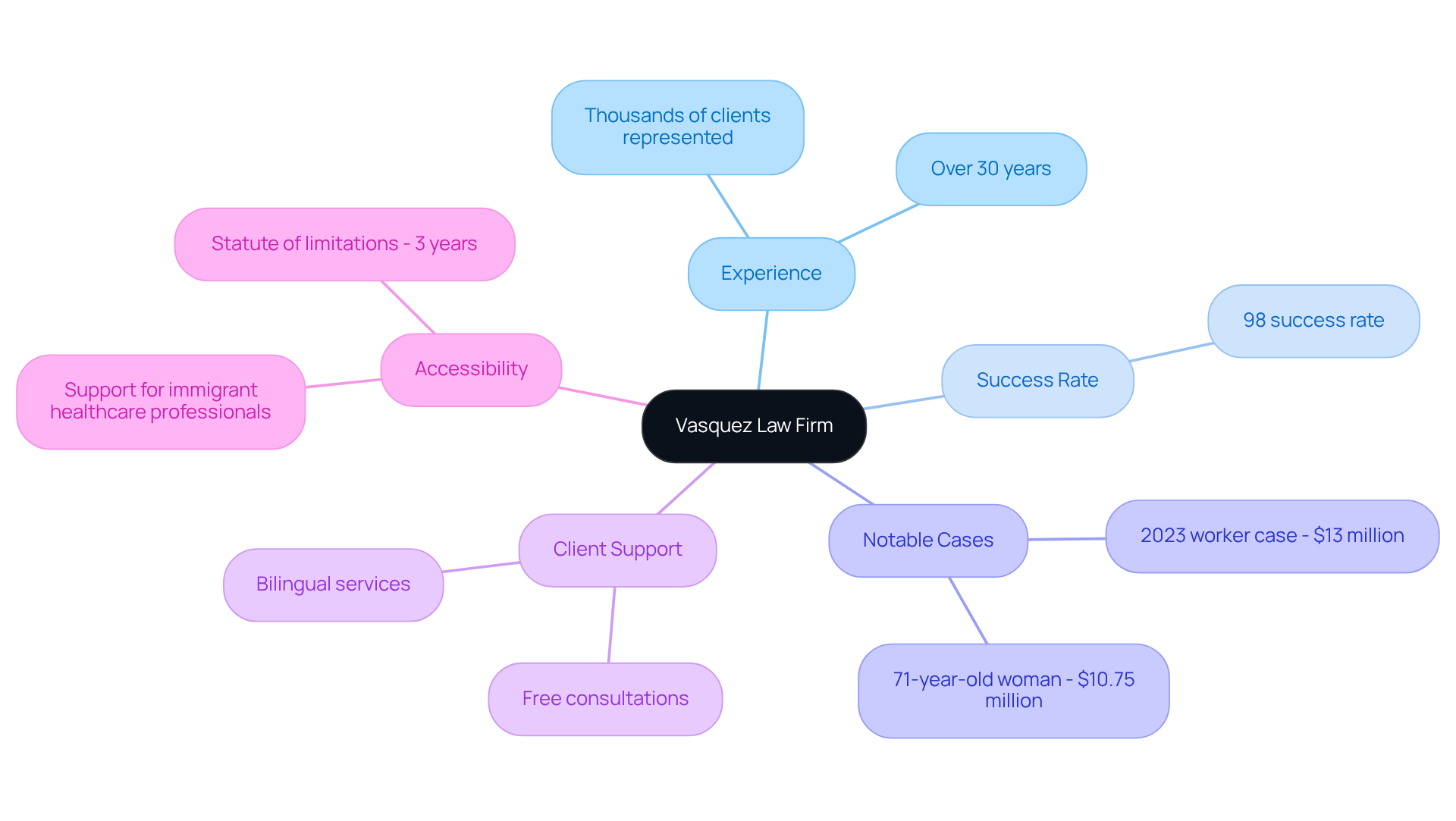 The central node represents the law firm, and each branch highlights different strengths and services, showcasing how they support clients in personal injury cases.