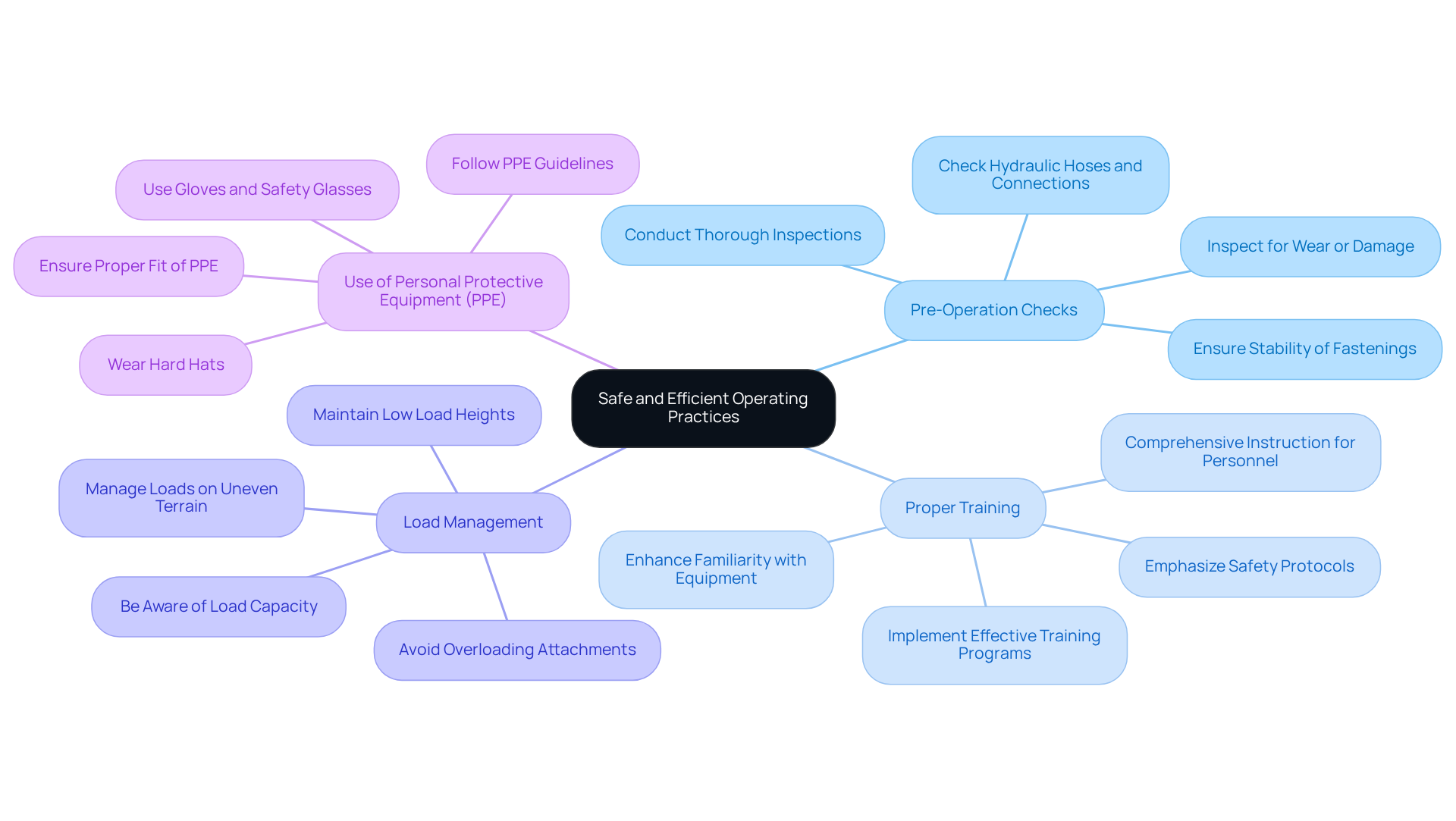 The central node represents the overall goal of safe and efficient operations. Each branch shows a key practice, and the sub-branches provide specific actions to follow. This layout helps you quickly grasp the essential steps to enhance safety and efficiency.