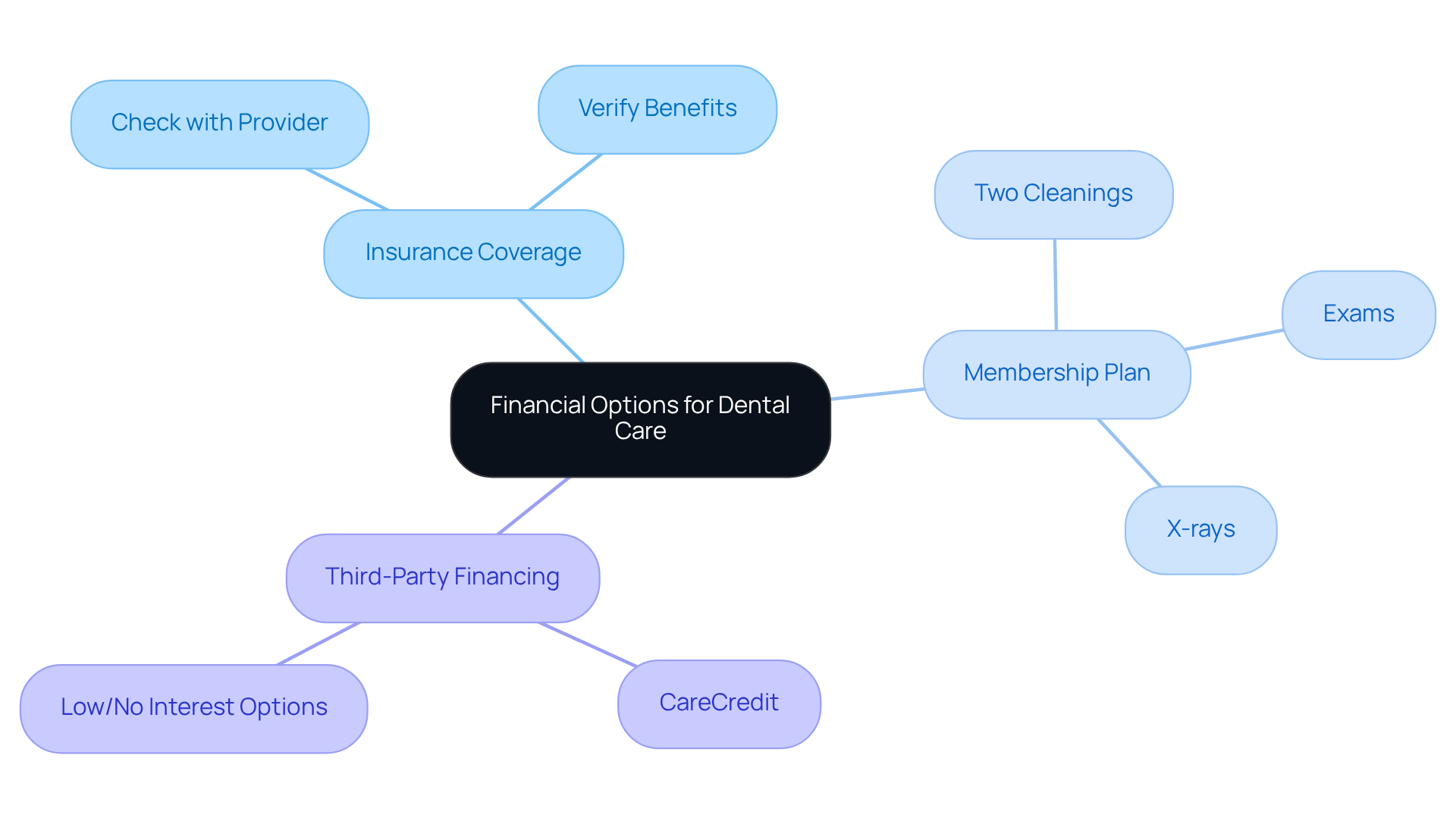 This mindmap shows different ways to manage the costs of dental care. Start at the center with 'Financial Options for Dental Care', then follow the branches to see insurance, membership plans, and financing options. Each branch breaks down into specific details to help you understand your choices. This mindmap shows different ways to manage the costs of dental care. Start at the center with 'Financial Options for Dental Care', then follow the branches to see insurance, membership plans, and financing options. Each branch breaks down into specific details to help you understand your choices.