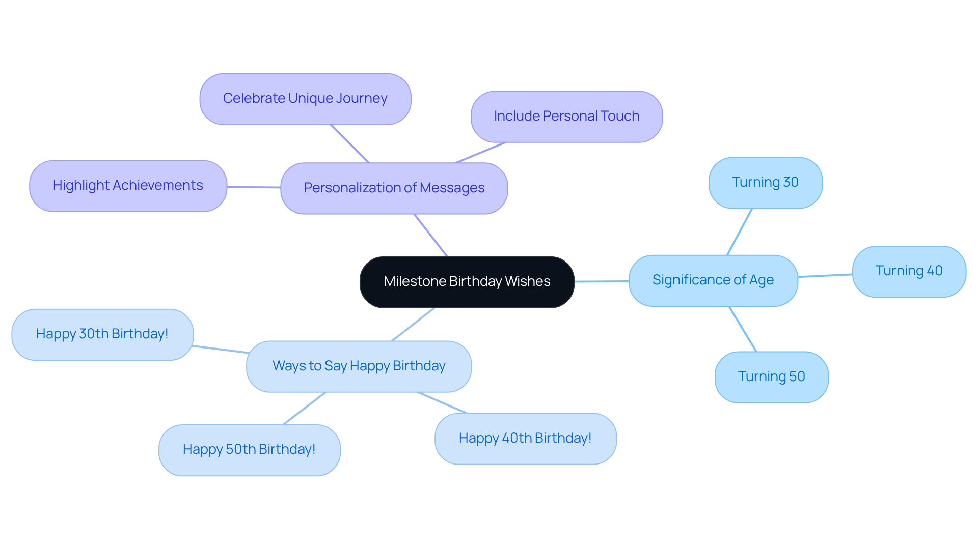 The center represents the main theme of birthday wishes, while the branches show different aspects like age significance and personalized messages, helping you explore how to celebrate these special occasions.