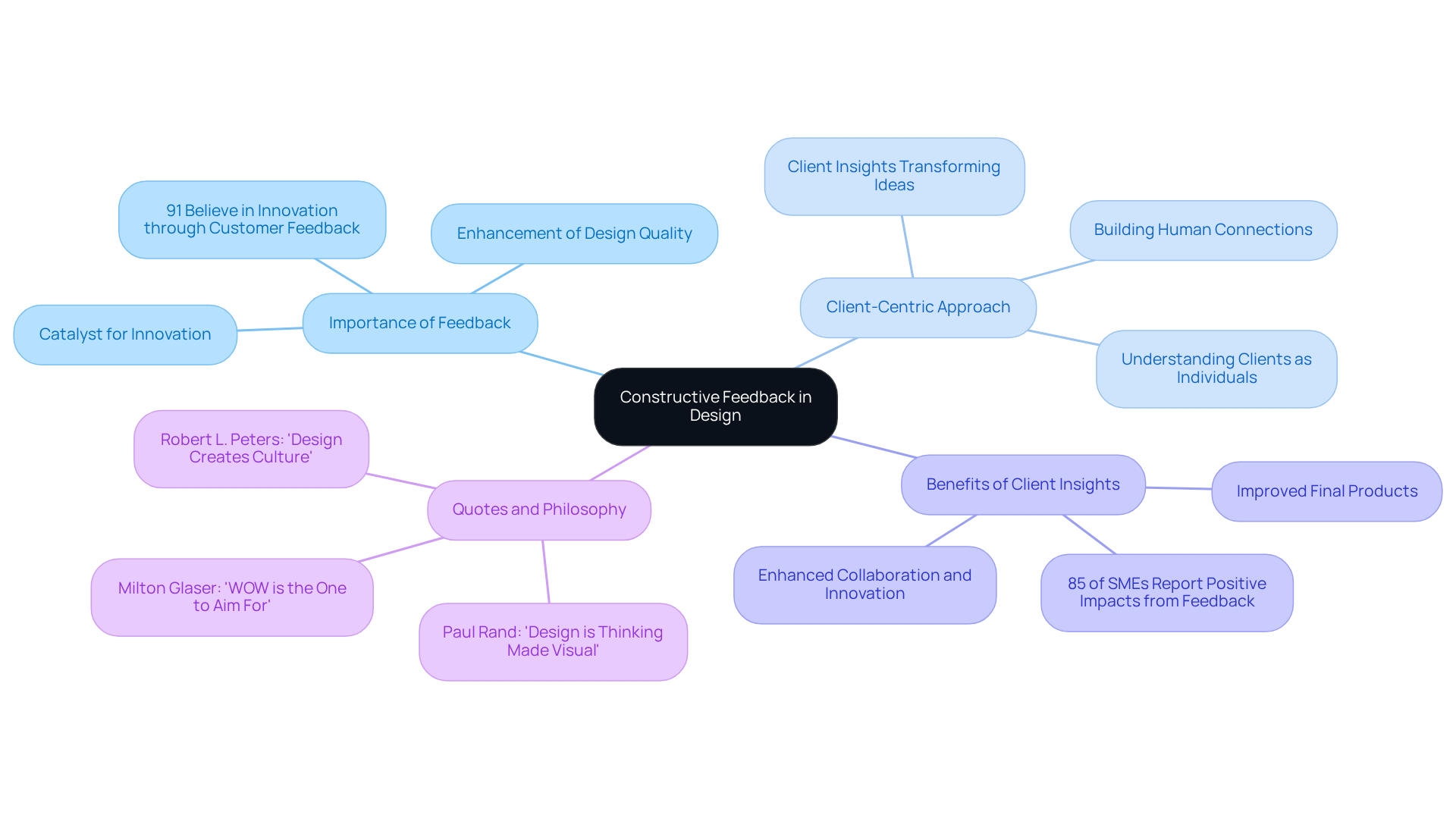 The central node represents the main idea of constructive feedback, while the branches show related themes and insights. Each color-coded branch helps you see how different aspects connect to the core concept.