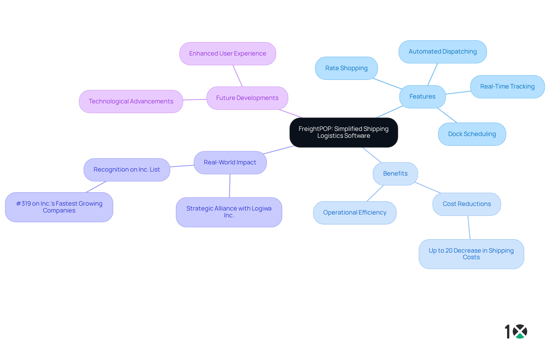 Begin at the center with FreightPOP, and follow the branches to explore its features, benefits, and real-world applications. Each branch provides a deeper dive into how this software enhances shipping logistics.