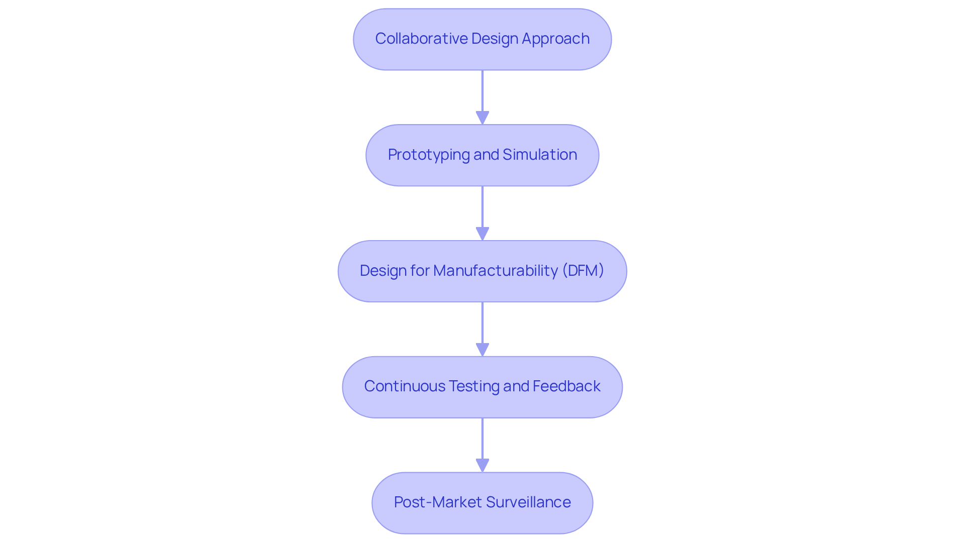 Each box represents a key technique for integrating ASICs into medical devices. Follow the arrows to understand how each step contributes to the overall success of the integration process.