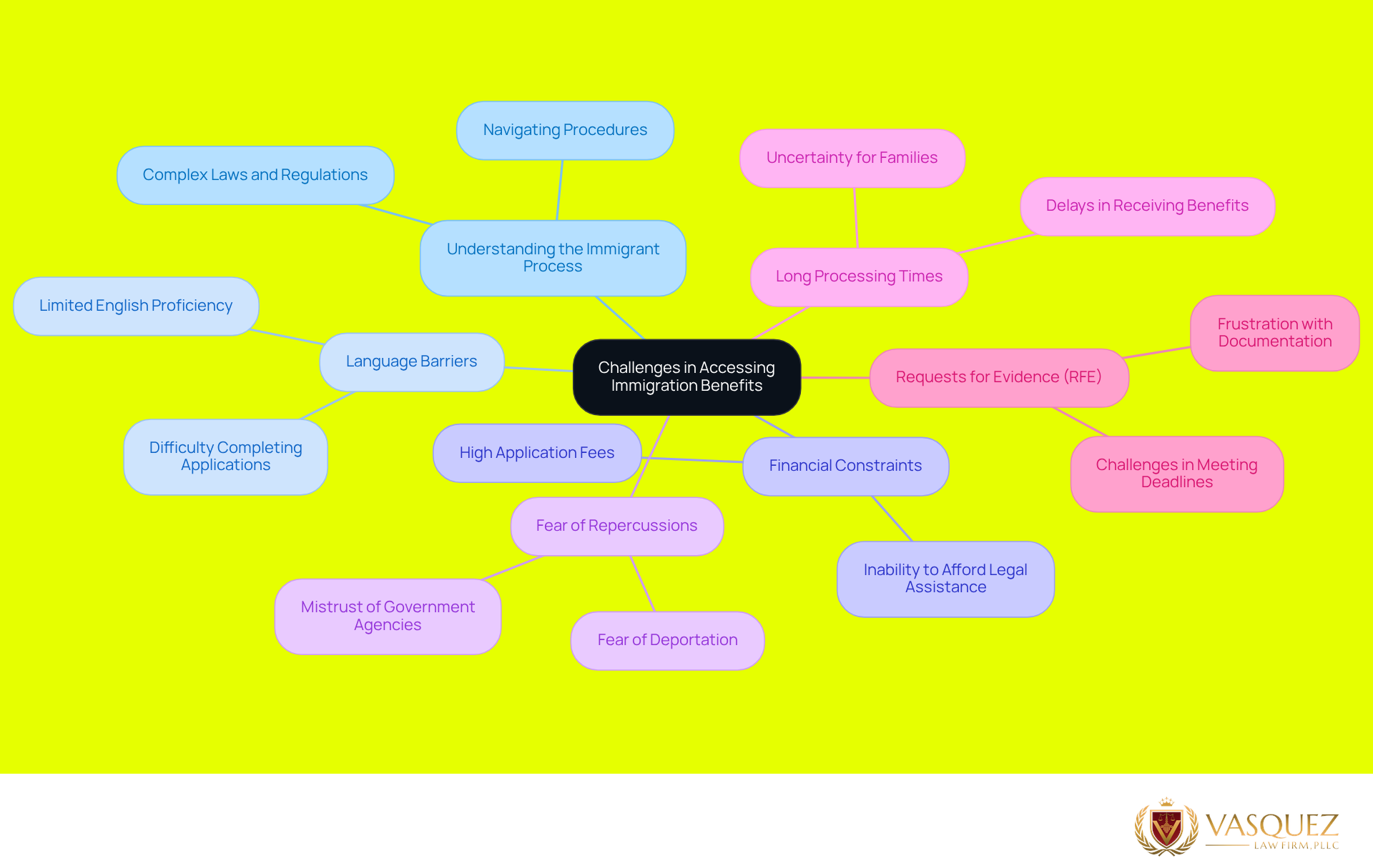 This mindmap illustrates the various challenges individuals face when trying to access immigration benefits. Each branch represents a specific challenge, and the sub-branches provide more details about those challenges. Follow the branches to see how each issue connects to the overall struggle for immigration assistance. This mindmap illustrates the various challenges individuals face when trying to access immigration benefits. Each branch represents a specific challenge, and the sub-branches provide more details about those challenges. Follow the branches to see how each issue connects to the overall struggle for immigration assistance.