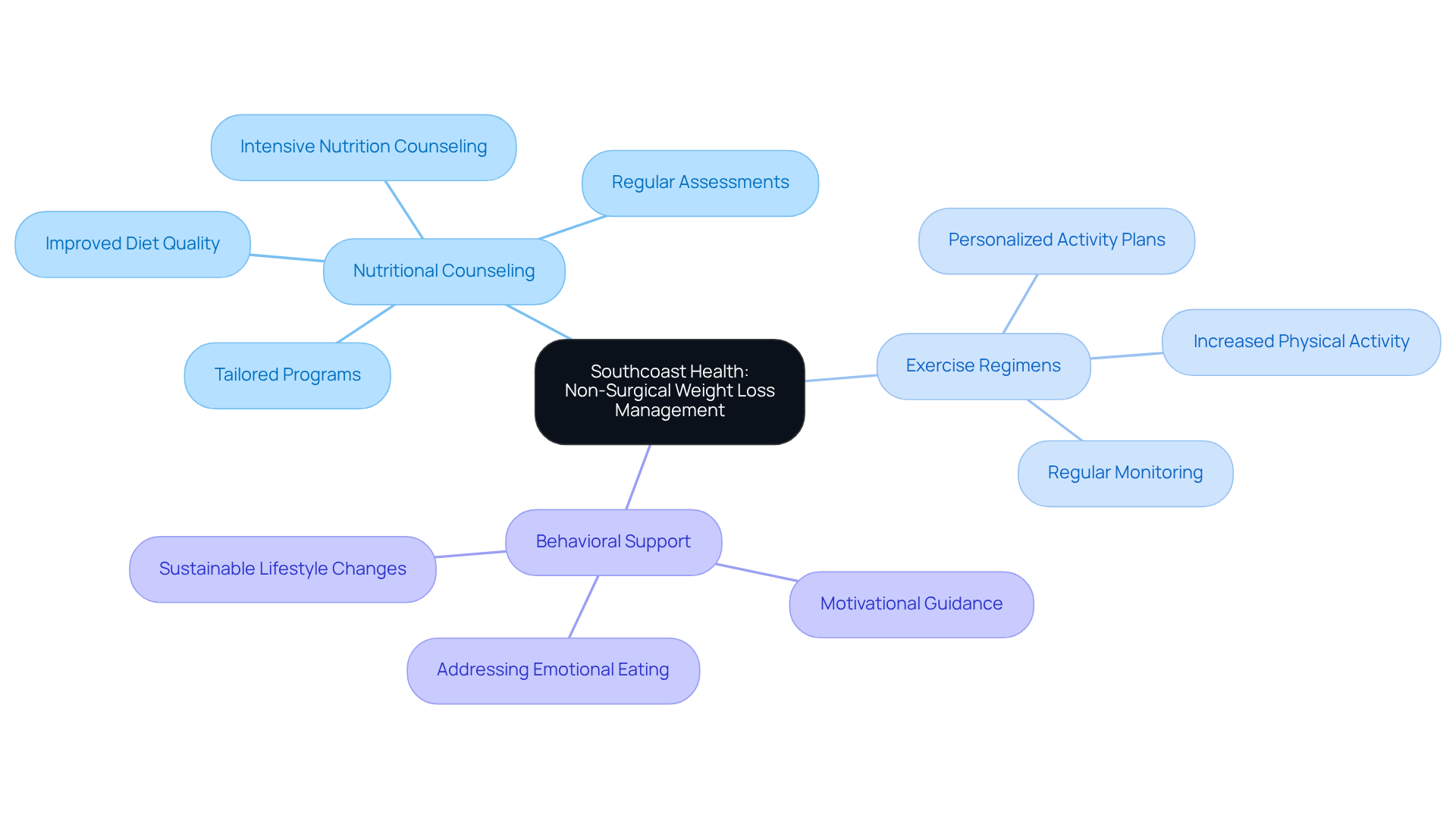 This mindmap illustrates the various components of Southcoast Health's non-surgical weight loss management approach. Each branch represents a key area of focus, and the sub-branches show how these areas contribute to achieving lasting health goals. Follow the branches to see how everything connects!