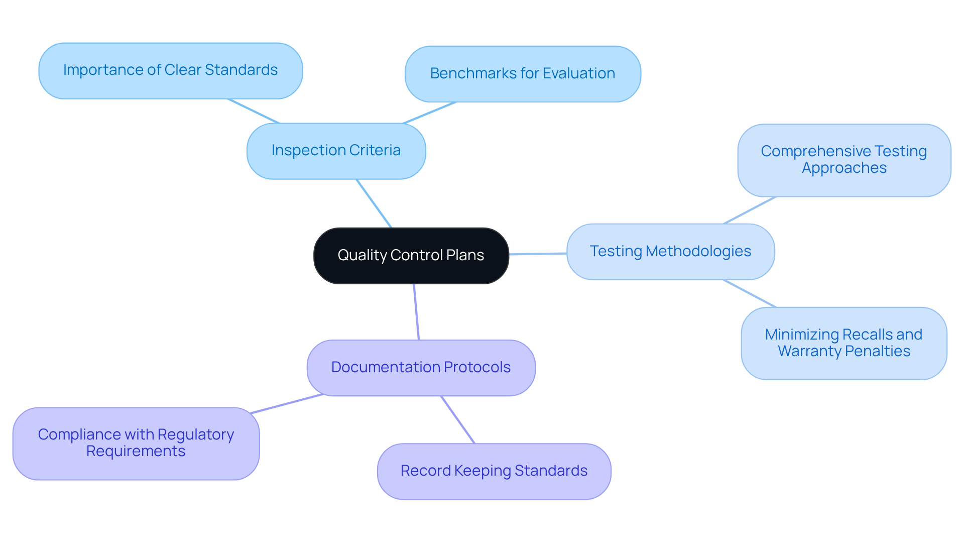 Start at the center with the main concept of Quality Control Plans, then follow the branches to explore the key components and their roles in ensuring product integrity. Start at the center with the main concept of Quality Control Plans, then follow the branches to explore the key components and their roles in ensuring product integrity.