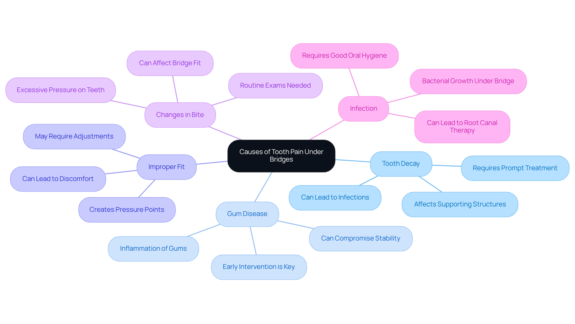 This mindmap starts with the main issue at the center and branches out to show the different causes of tooth pain. Each branch represents a specific cause, and the sub-branches provide more details about each one. This layout helps you see how each cause relates to the overall problem.