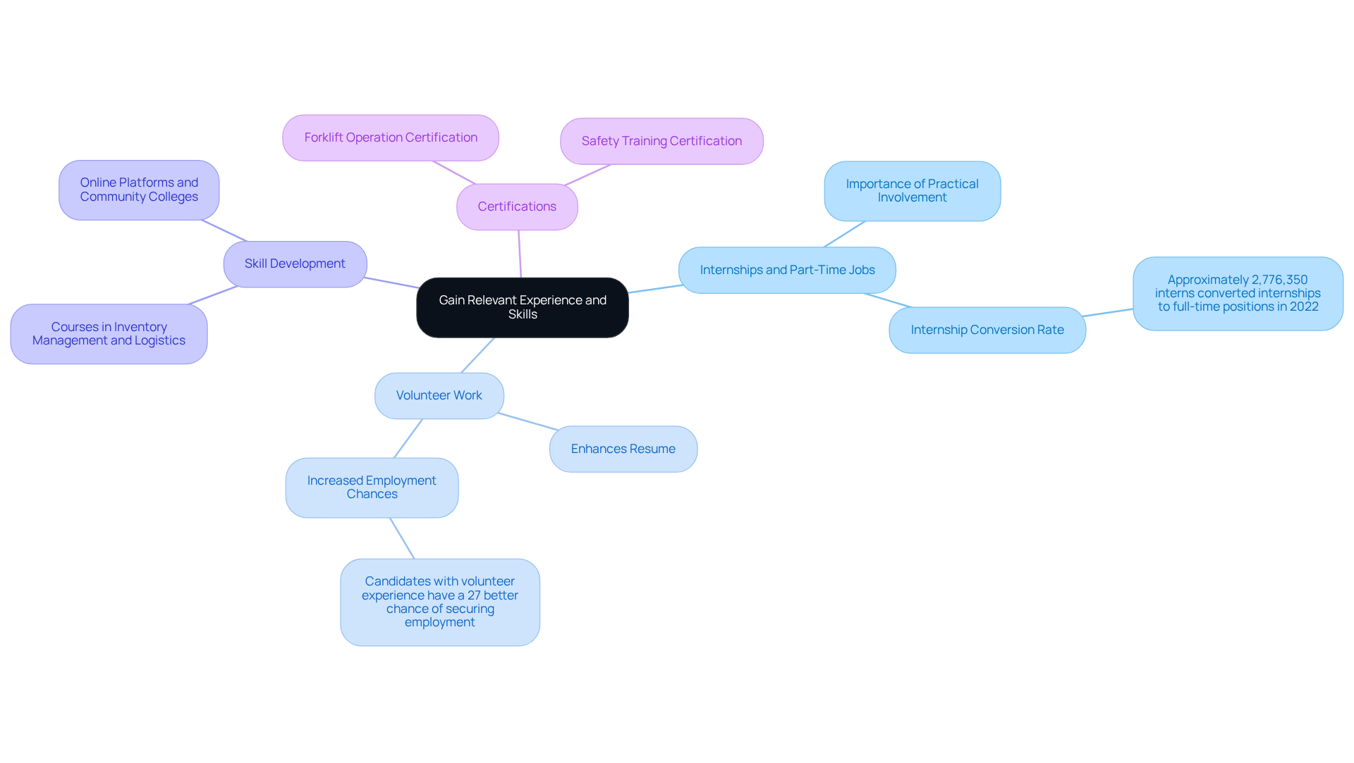 The central idea is about enhancing job prospects. Each branch represents a different strategy, and the sub-branches provide additional details or statistics to support each approach. The central idea is about enhancing job prospects. Each branch represents a different strategy, and the sub-branches provide additional details or statistics to support each approach.