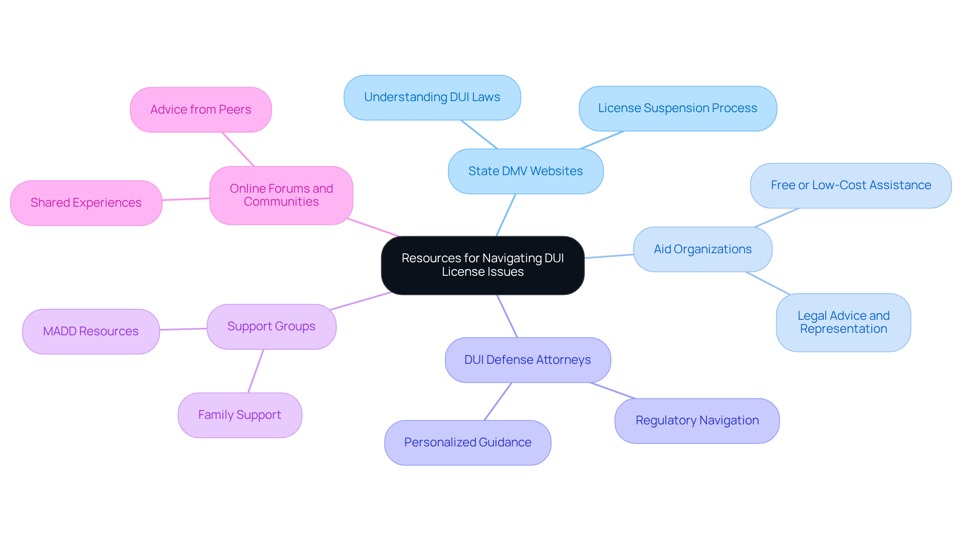 This mindmap shows various resources you can turn to if you're facing DUI license issues. Each branch represents a type of support, and you can follow the branches to see what each resource offers to help you through this challenging time. This mindmap shows various resources you can turn to if you're facing DUI license issues. Each branch represents a type of support, and you can follow the branches to see what each resource offers to help you through this challenging time.
