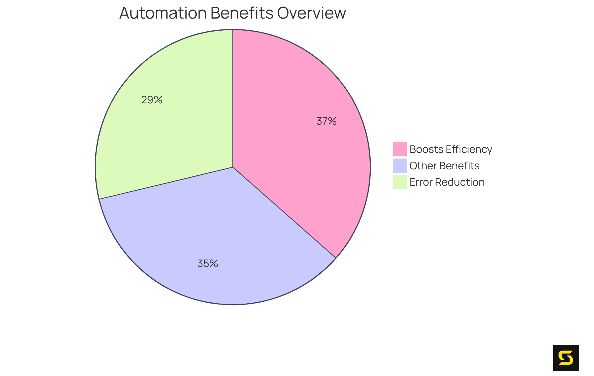 Each slice of the pie represents a benefit of automating workflows. The larger the slice, the more impact that benefit has on overall efficiency and error reduction. Each slice of the pie represents a benefit of automating workflows. The larger the slice, the more impact that benefit has on overall efficiency and error reduction.