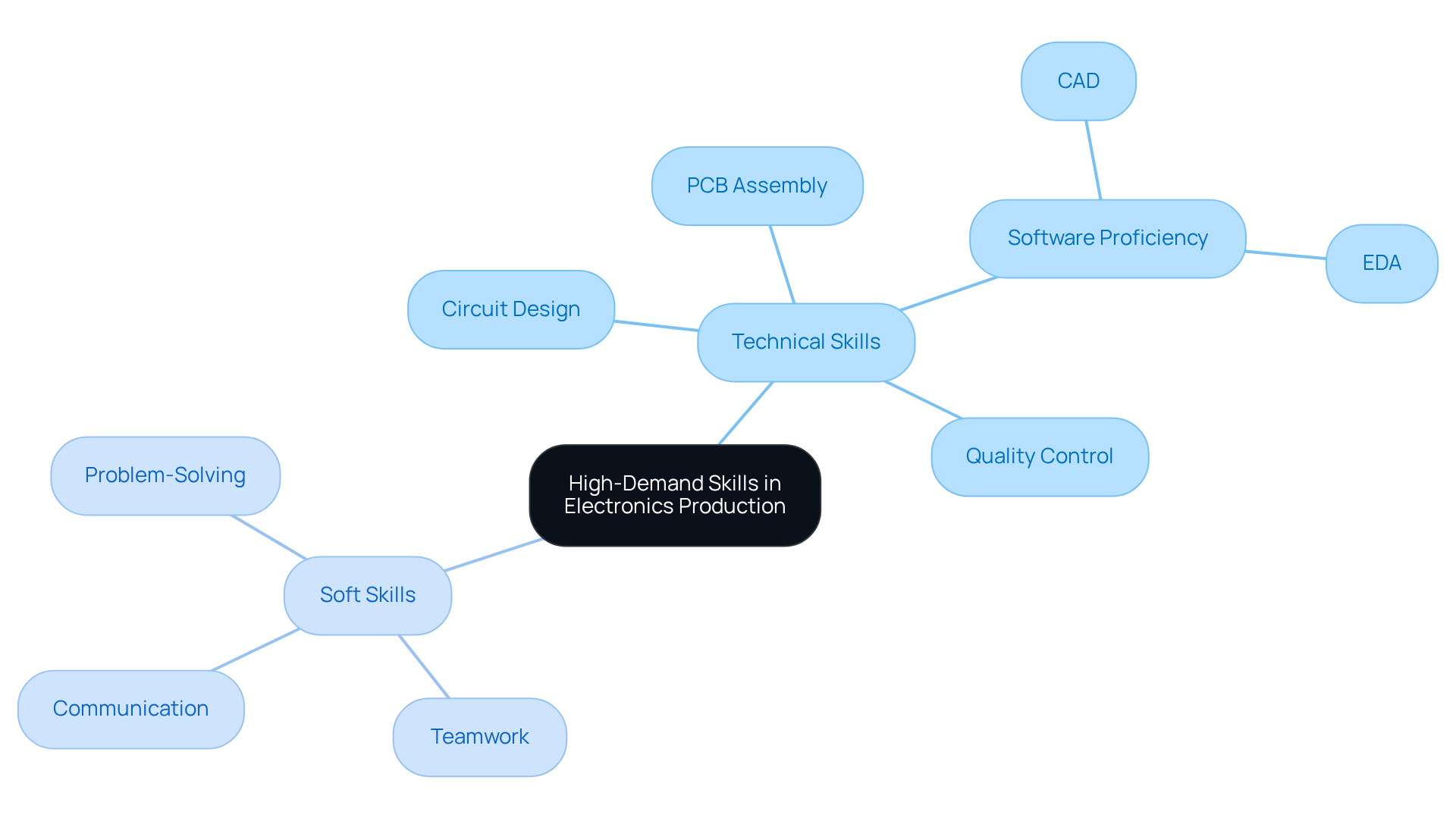 The central node represents the overall topic, while the branches show the different categories of skills. Each sub-branch details specific skills that are sought after in the electronics industry, helping you see what qualifications are most valuable. The central node represents the overall topic, while the branches show the different categories of skills. Each sub-branch details specific skills that are sought after in the electronics industry, helping you see what qualifications are most valuable.