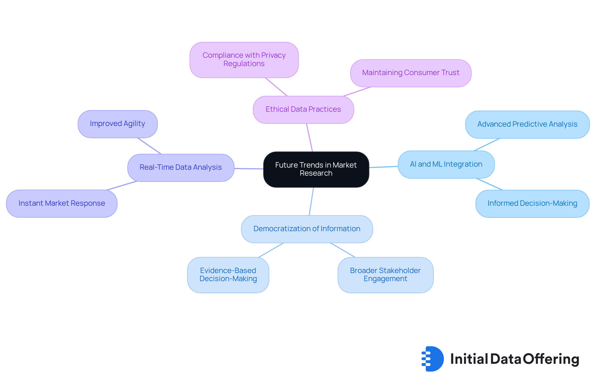 The center of the mindmap shows the main topic, while the branches represent different trends that are shaping the future of market research. Each sub-branch provides more details on how these trends impact organizations. The center of the mindmap shows the main topic, while the branches represent different trends that are shaping the future of market research. Each sub-branch provides more details on how these trends impact organizations.