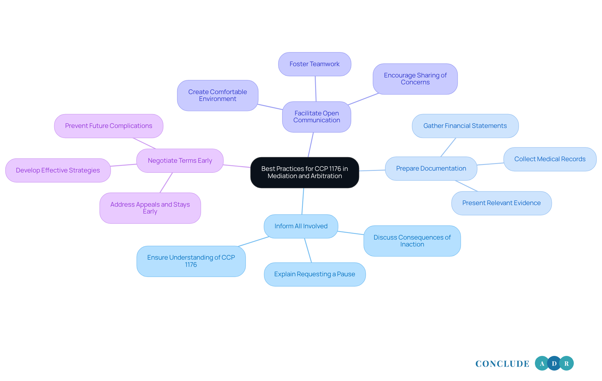 The central node represents the overall theme of best practices, while each branch highlights a specific practice. Follow the branches to see the key actions that can enhance mediation and arbitration processes. The central node represents the overall theme of best practices, while each branch highlights a specific practice. Follow the branches to see the key actions that can enhance mediation and arbitration processes.