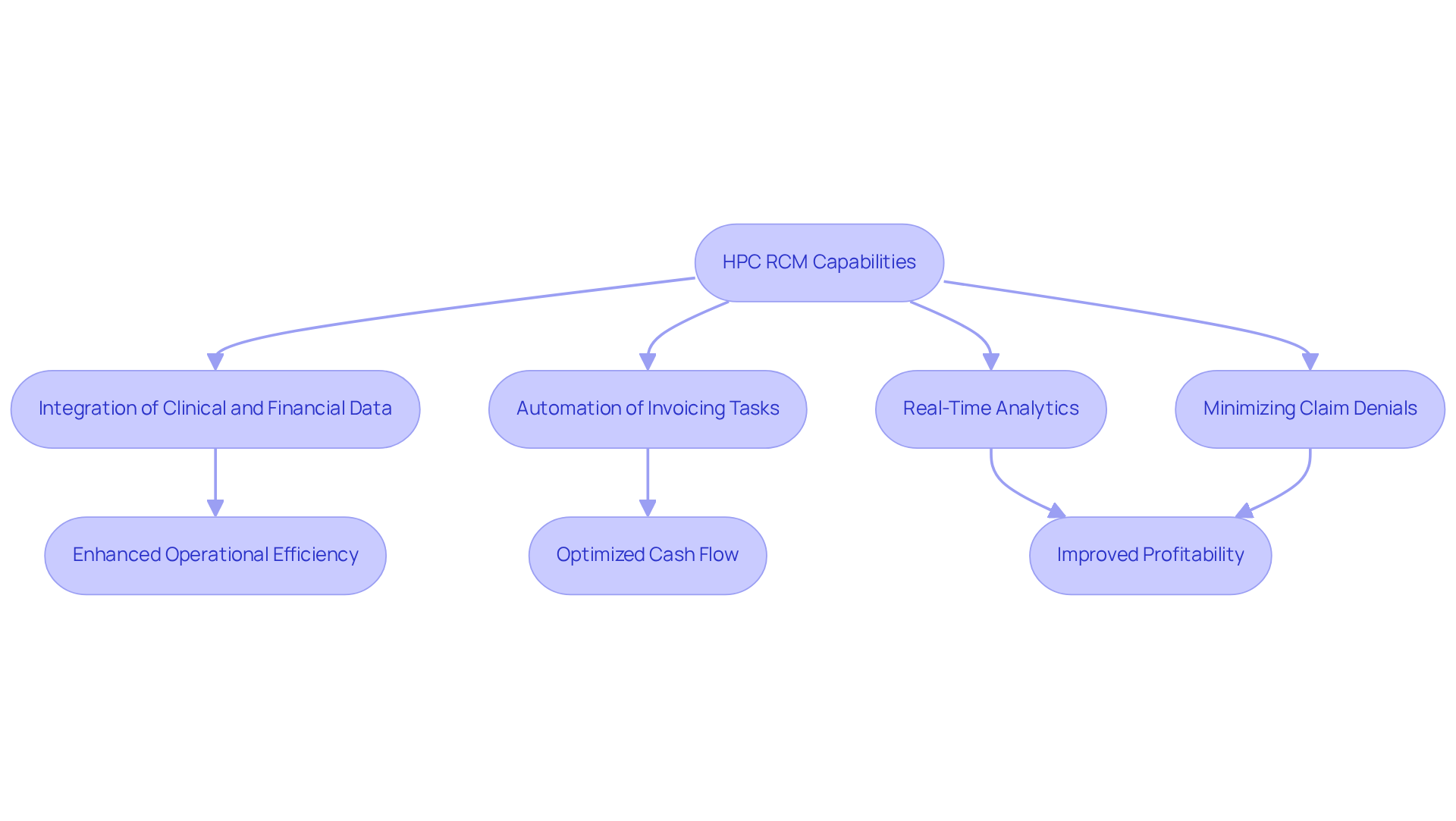 This flowchart illustrates how HPC's RCM capabilities support mental health providers. Each step shows a key capability, leading to the benefits that enhance financial operations and compliance. Follow the arrows to see how each capability contributes to better outcomes for clinics. This flowchart illustrates how HPC's RCM capabilities support mental health providers. Each step shows a key capability, leading to the benefits that enhance financial operations and compliance. Follow the arrows to see how each capability contributes to better outcomes for clinics.