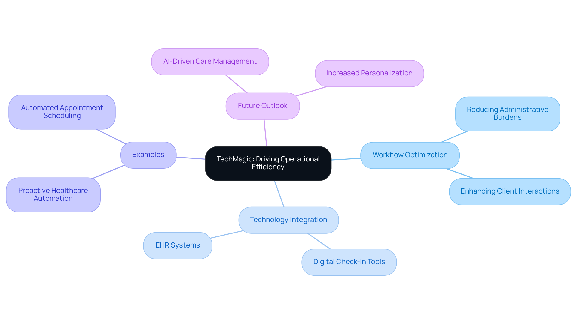 The central node represents TechMagic's commitment, while the branches show how they achieve operational efficiency through various strategies and technologies. Each sub-branch provides more detail on specific actions or examples.