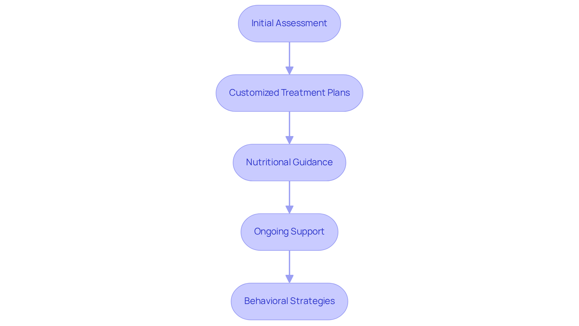 Each box represents a step in the personalized care process. Follow the arrows to see how each step leads to the next, guiding you through the journey of tailored weight loss support.