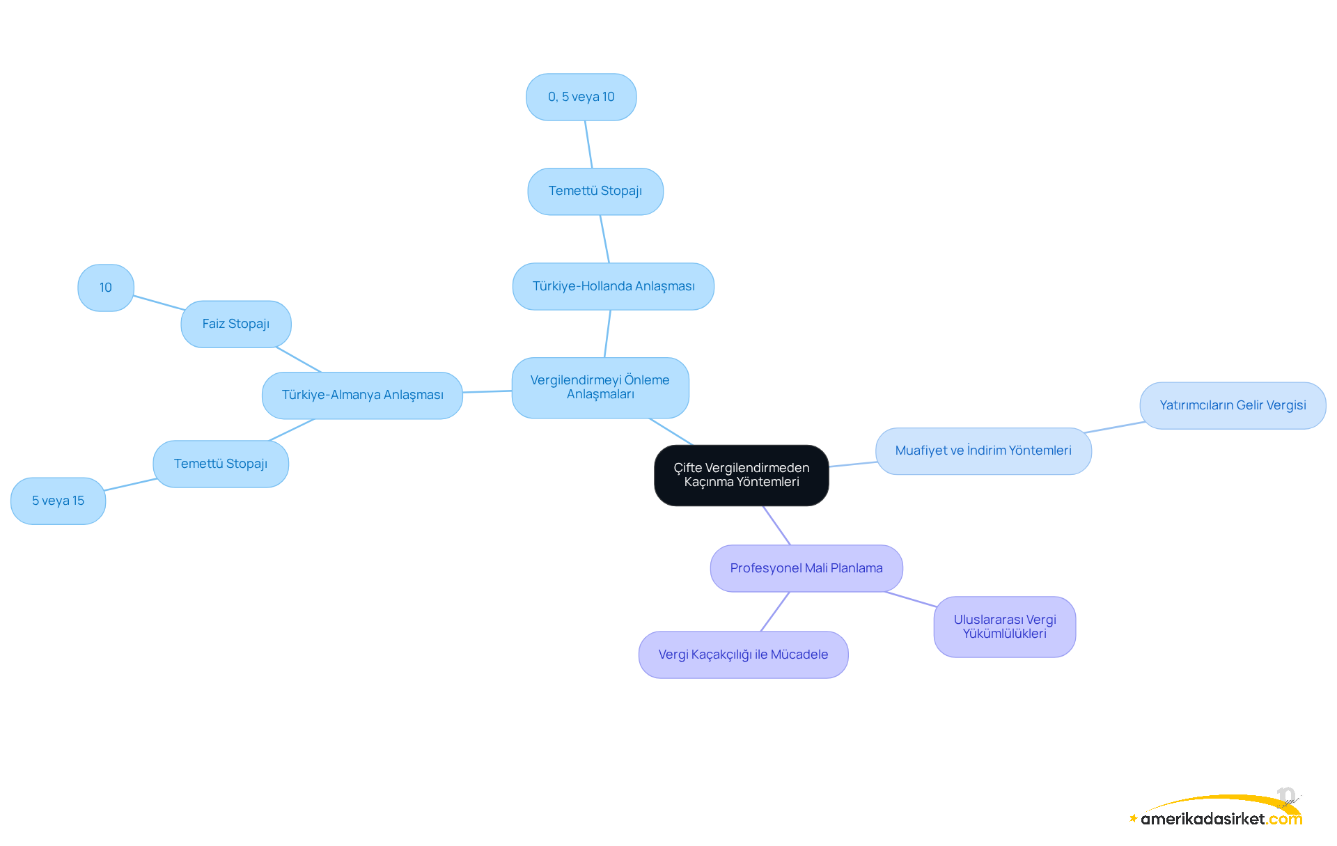 Merkezdeki başlık, çifte vergilendirmeden kaçınma yöntemlerini temsil ediyor. Dallar, bu yöntemlerin alt başlıklarını ve örneklerini gösteriyor. Her dalın rengi, konunun farklı yönlerini ayırt etmenize yardımcı olacak.