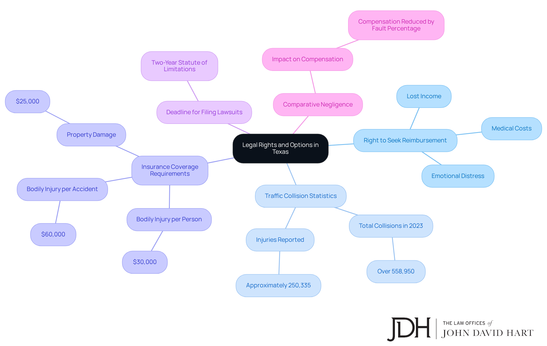 The center shows your overall legal rights, while each branch explores different aspects like insurance and deadlines. Each color helps identify a specific topic area, making it easier to follow and understand.