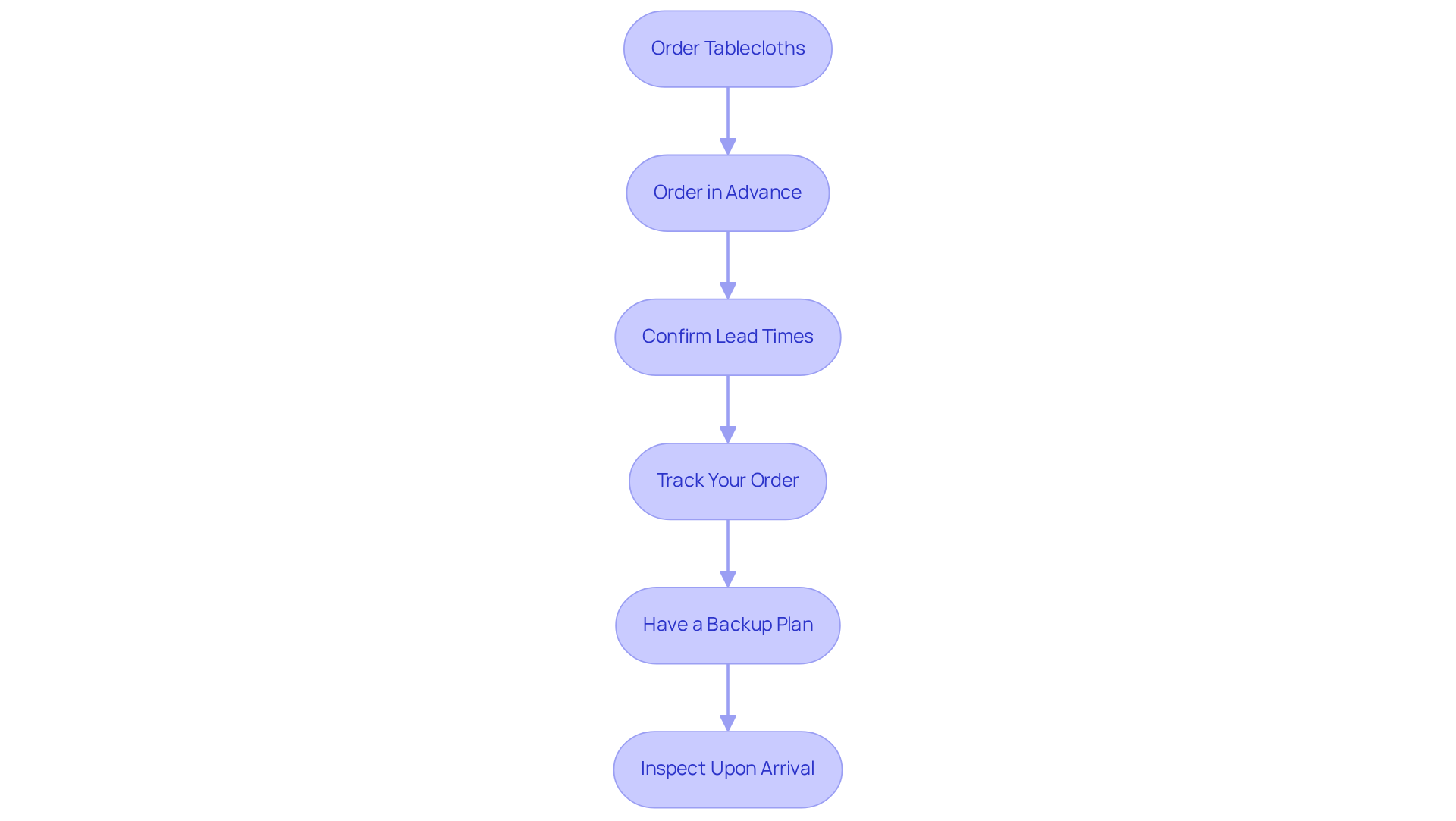 Follow the arrows to see the steps you should take for timely tablecloth delivery. Each box represents an important action to ensure your linens arrive on time and in good condition.