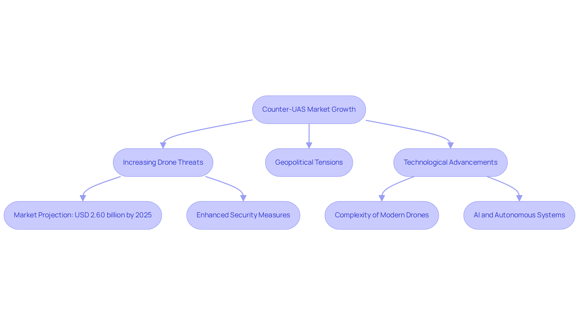 This flowchart shows how different factors contribute to the growth of the counter-UAS market. Follow the arrows to see how increasing threats and advancements in technology drive the need for better security solutions.