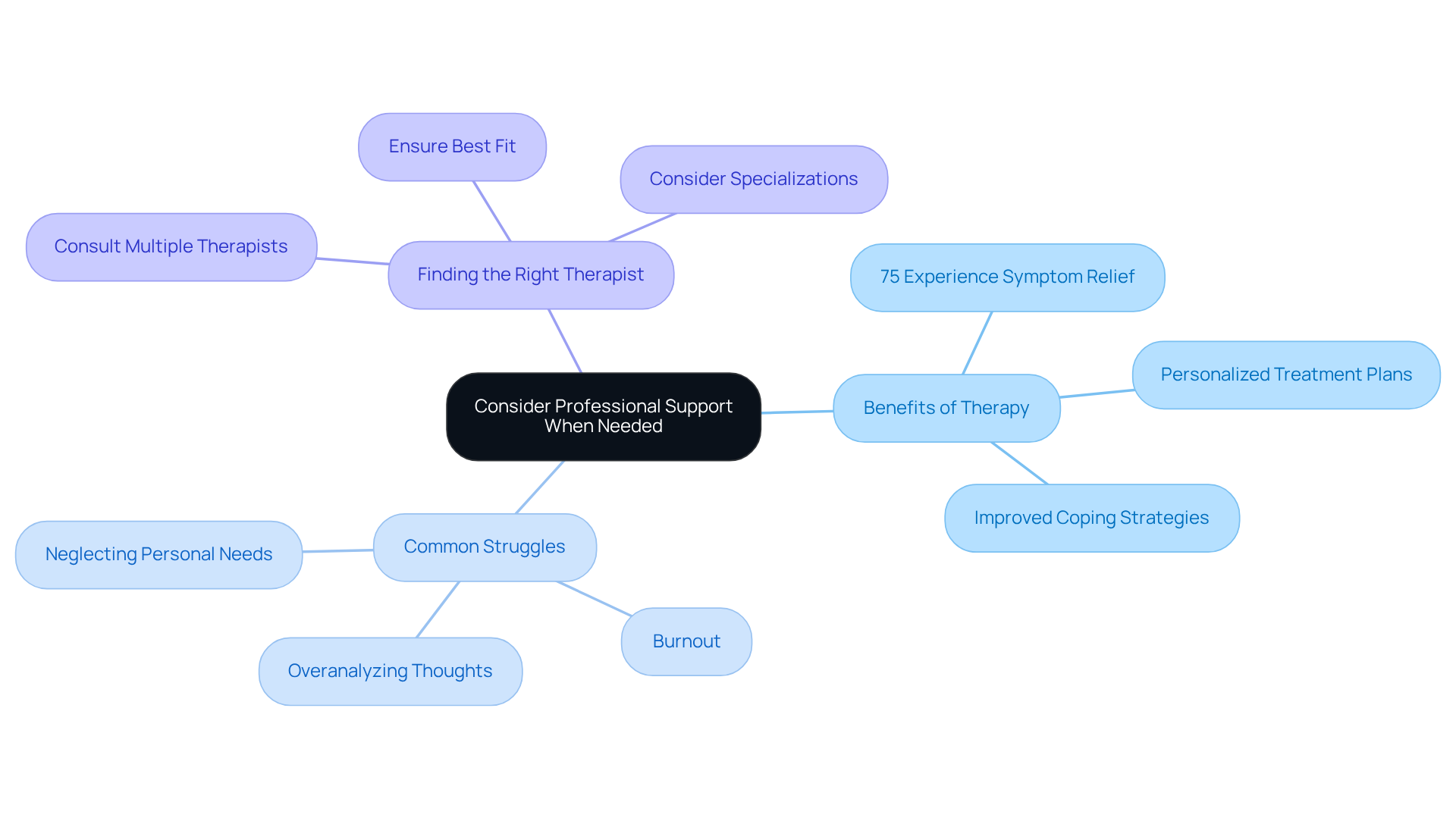 The center represents the main idea of seeking help, while the branches show the benefits, struggles, and tips for finding a therapist. Each branch highlights key points to help you understand the overall message.