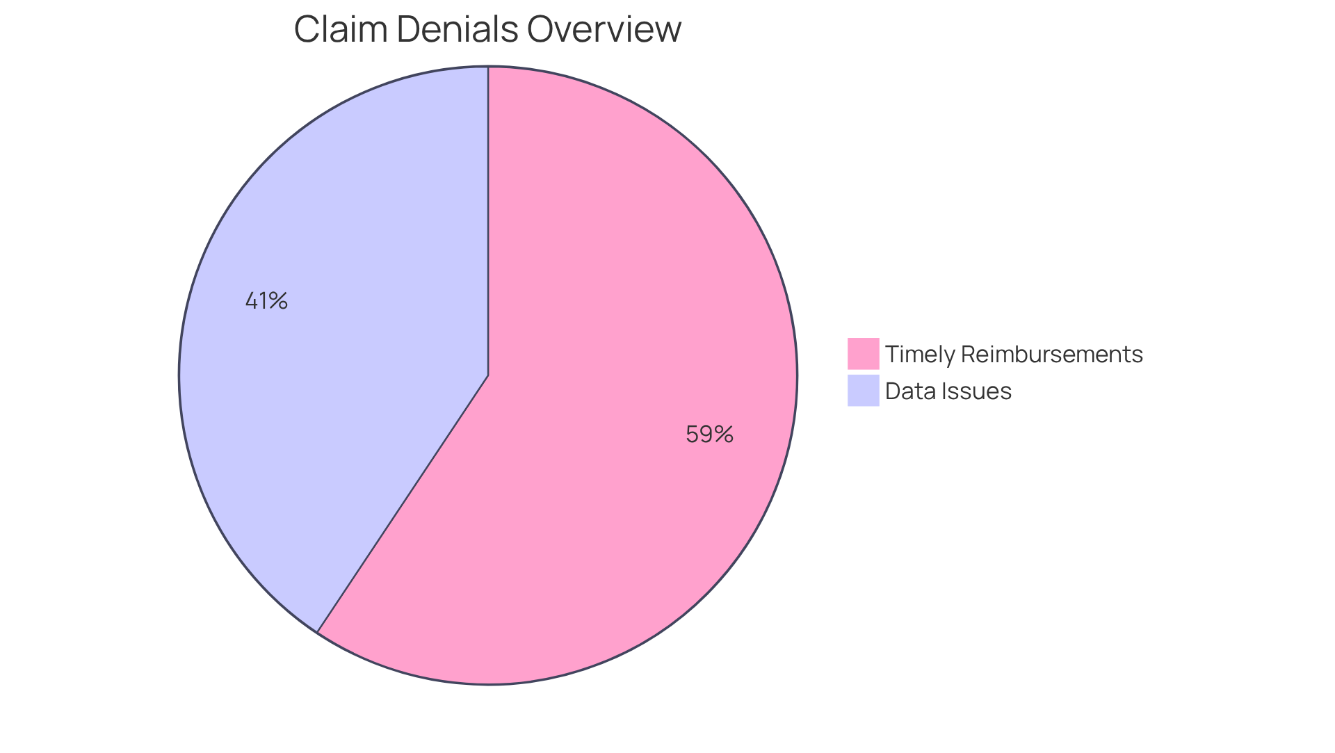 The blue slice shows the percentage of claim denials caused by data issues, while the green slice represents the percentage of providers who need timely reimbursements. The larger the slice, the more significant the issue.