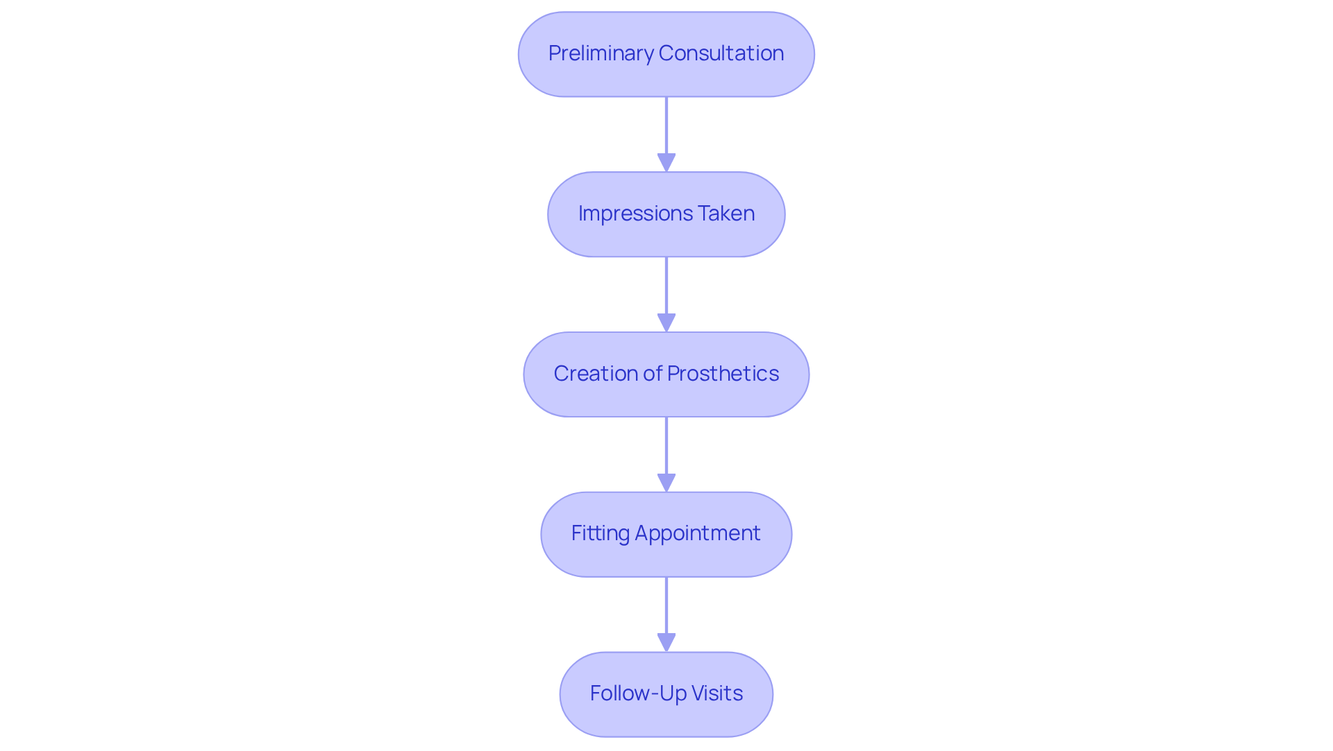 Each box represents a step in getting your custom dentures. Follow the arrows to see how the process flows from one step to the next, ensuring you understand what to expect at each stage.