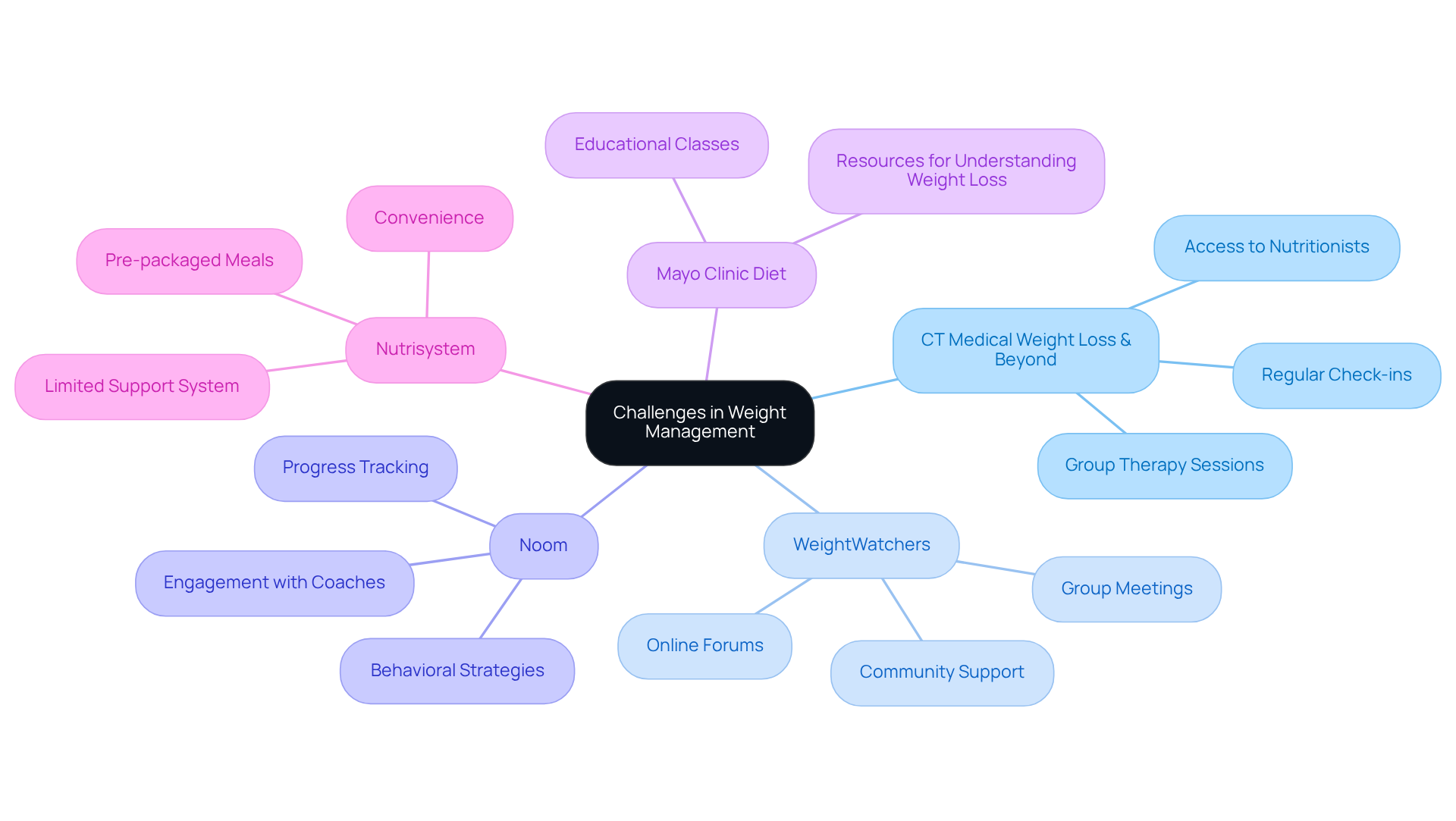 Evaluating Weight Loss Programs for Health-Conscious Individuals – CT ...