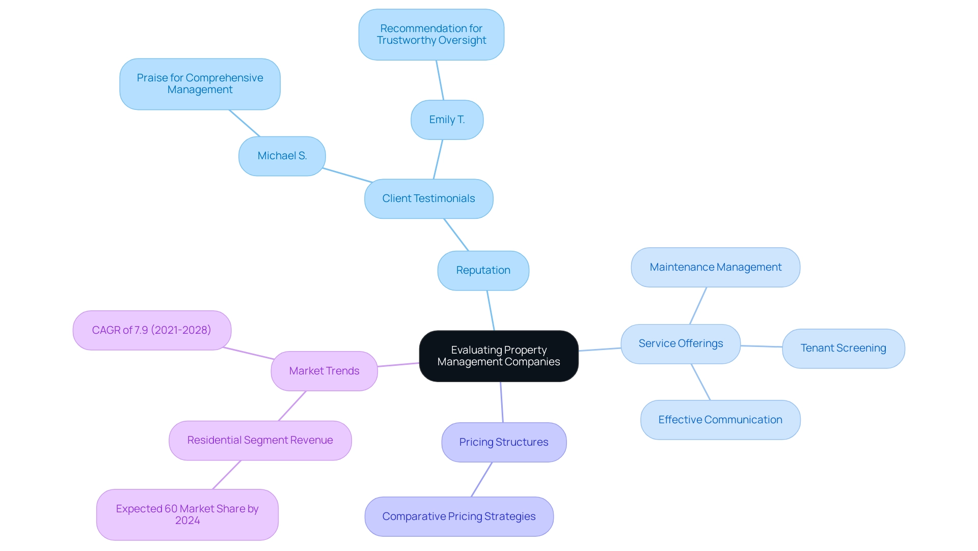 The central node represents the overall evaluation criteria, with branches indicating key factors like Reputation, Service Offerings, and Pricing, each with specific examples or testimonials.