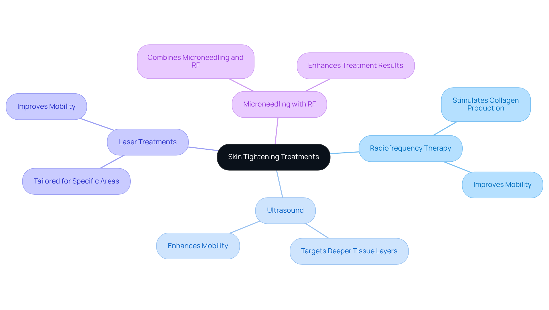 The central node represents the main topic of skin tightening treatments. Each branch shows a different treatment type, and the sub-branches highlight how they can improve mobility and other benefits.