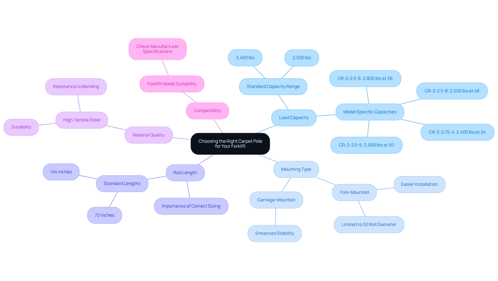This mindmap helps you visualize the key factors to consider when choosing a carpet pole for your forklift. Start at the center with the main topic, then follow the branches to explore each important aspect that will help you make an informed decision.