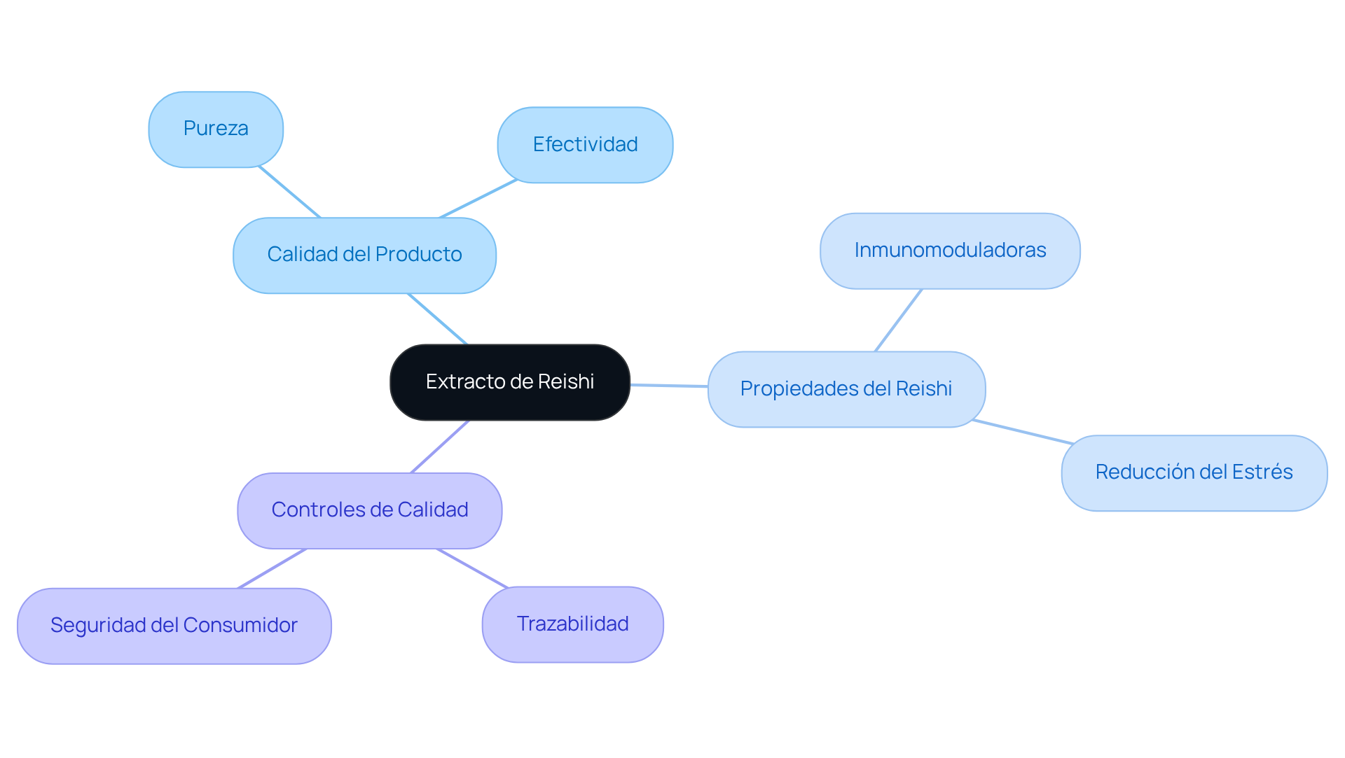 El nodo central representa el extracto de reishi, y las ramas muestran cómo se relacionan la calidad del producto, sus propiedades y los controles de calidad. Cada rama principal tiene subtemas que explican más sobre cada aspecto.