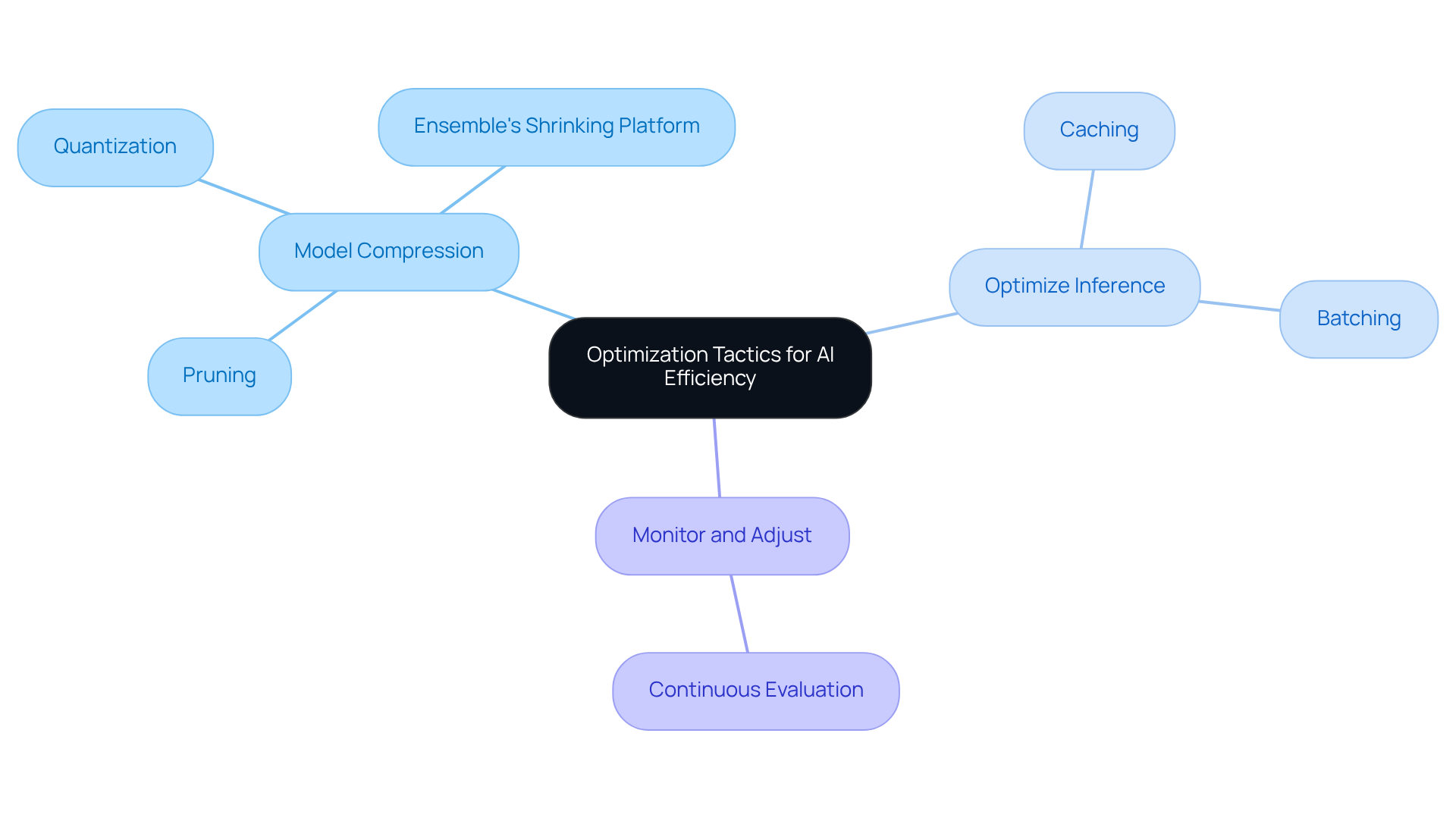The central node represents the main topic, while the branches show different strategies for optimization. Each sub-branch provides specific techniques or actions related to the main strategy. The central node represents the main topic, while the branches show different strategies for optimization. Each sub-branch provides specific techniques or actions related to the main strategy.